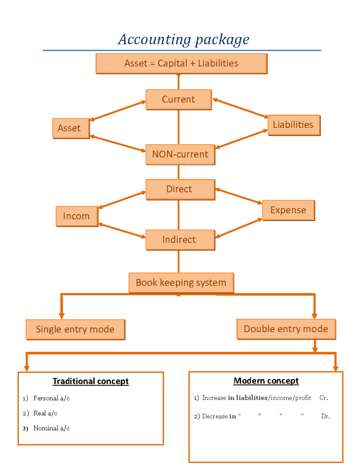Accounting package - Accounting package Asset = Capital + Liabilities ...