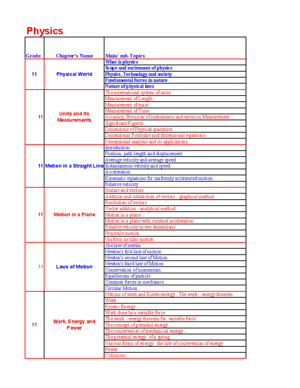 SWOT Sheet for NEET - It's syllabus tracker of neet - Grade Chapter's ...