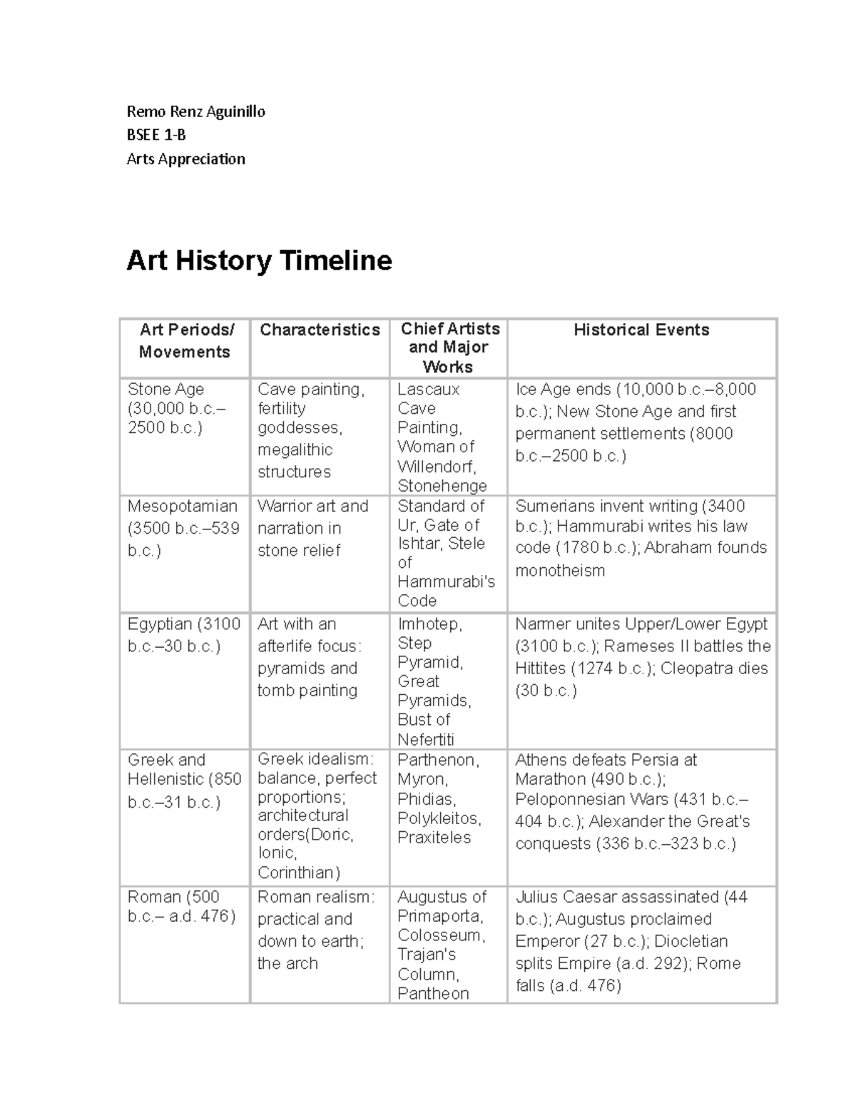 Art History Timeline - Acitivy - Remo Renz Aguinillo BSEE 1-B Arts ...