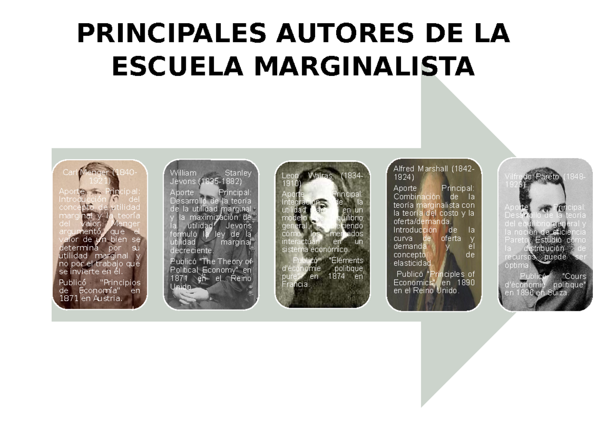 Principales autores de las escuela marginalista - Carl Menger (1840 ...