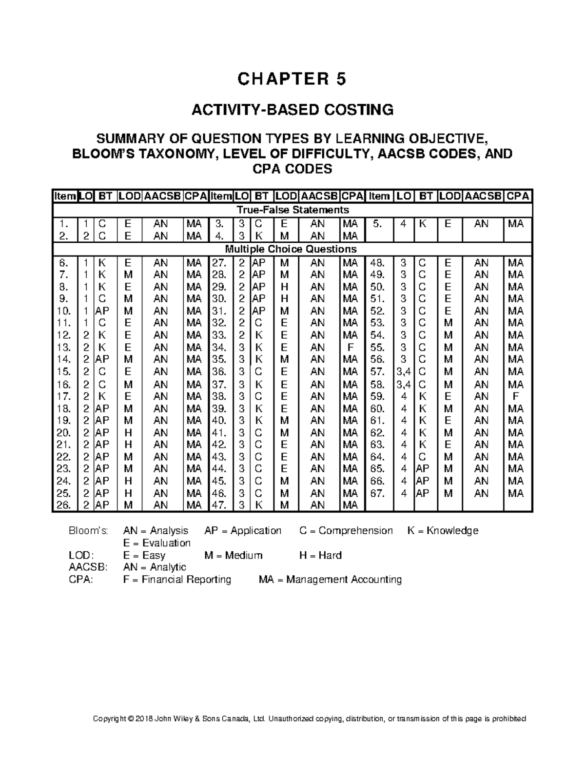 Ch5 ABC - CHAPTER 5 ACTIVITY-BASED COSTING SUMMARY OF QUESTION TYPES BY ...