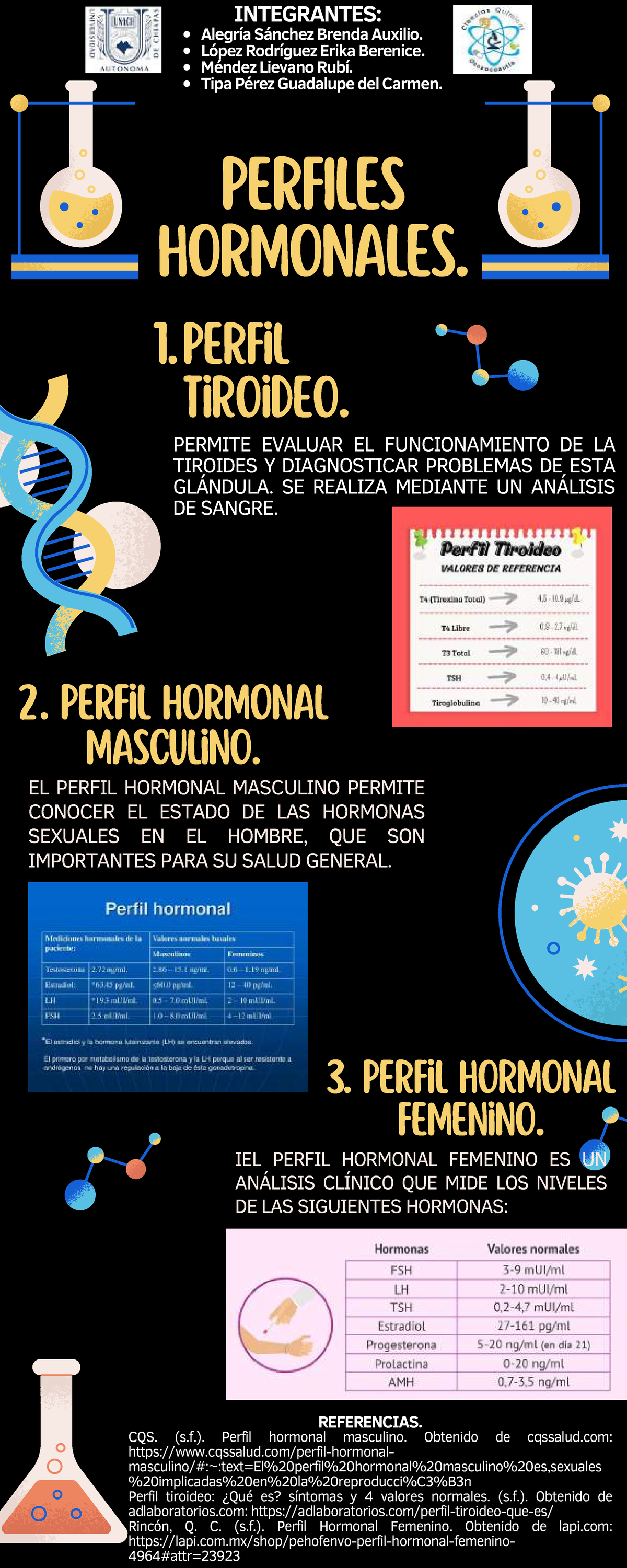 Infografia De Perfiles Hormonales - PERFILES HORMONALES. Perfil ...