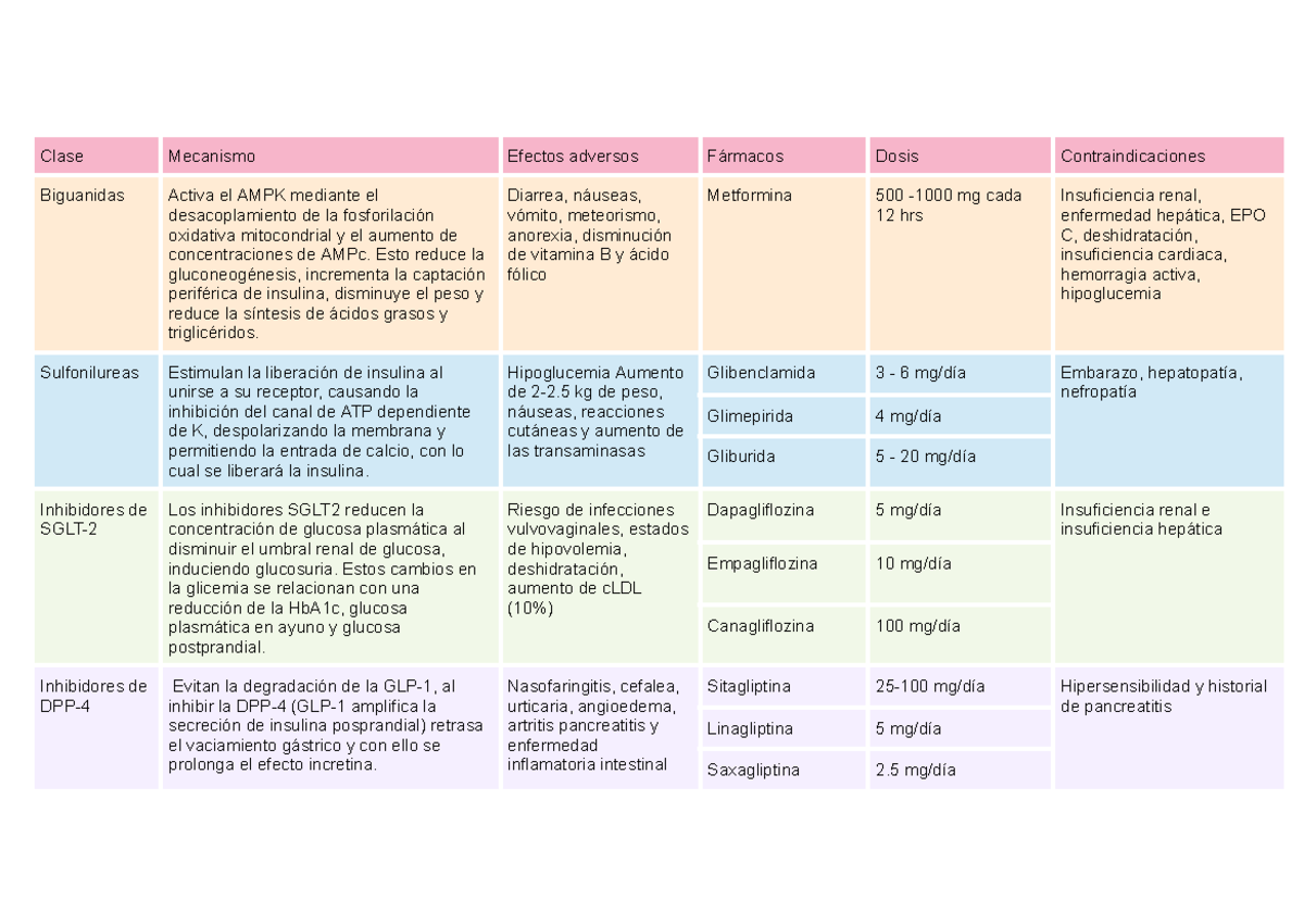 Tabla Hipoglucemiantes - Clase Mecanismo Efectos adversos Fármacos ...