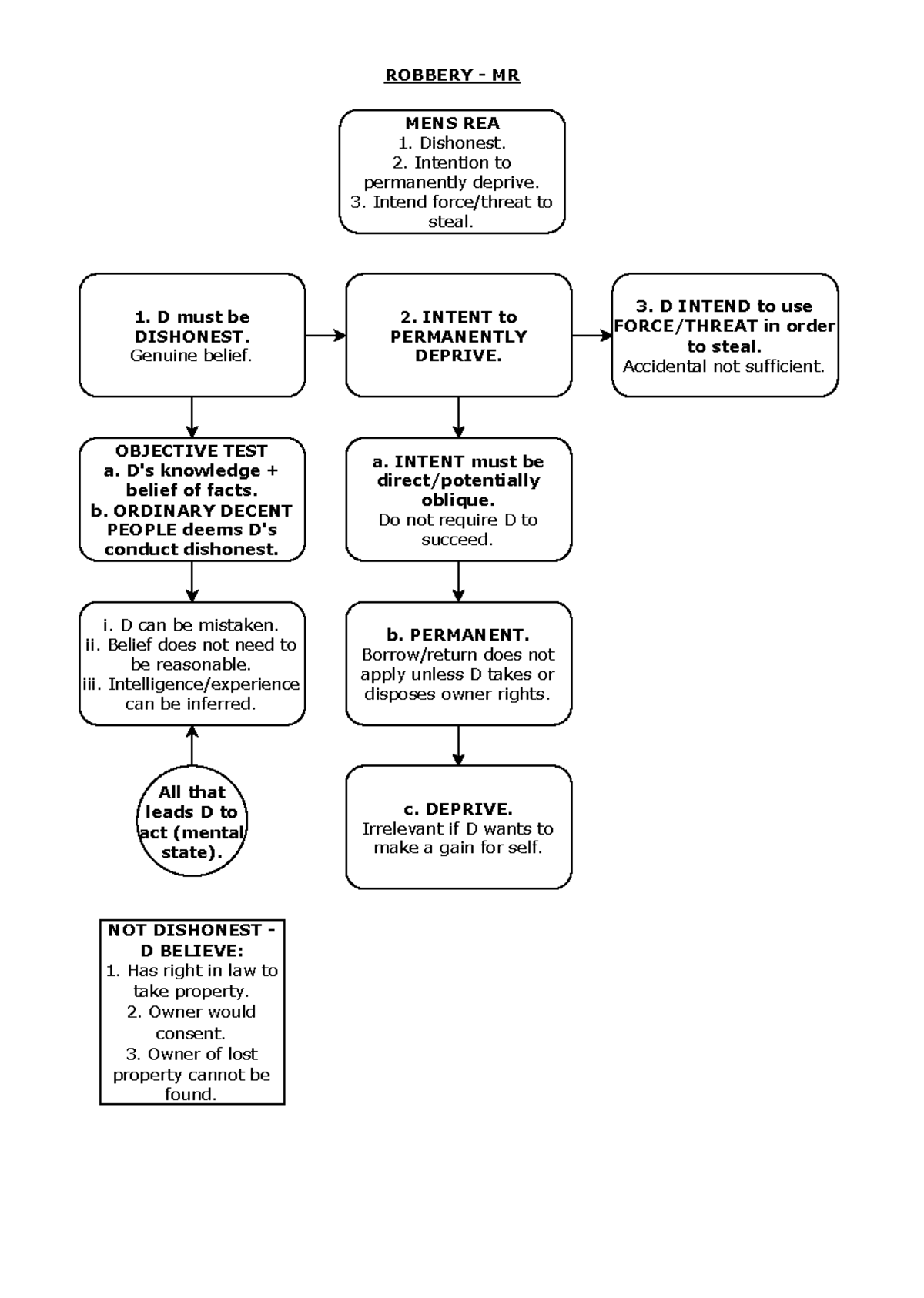 24. Robbery - MR - Flow chart of steps. - ROBBERY - MR MENS REA ...