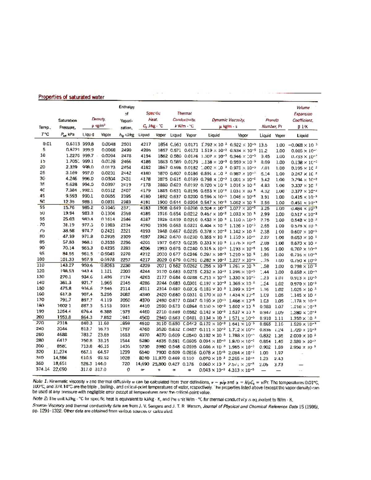 195291 water properties table - Properties of saturated vvater ...