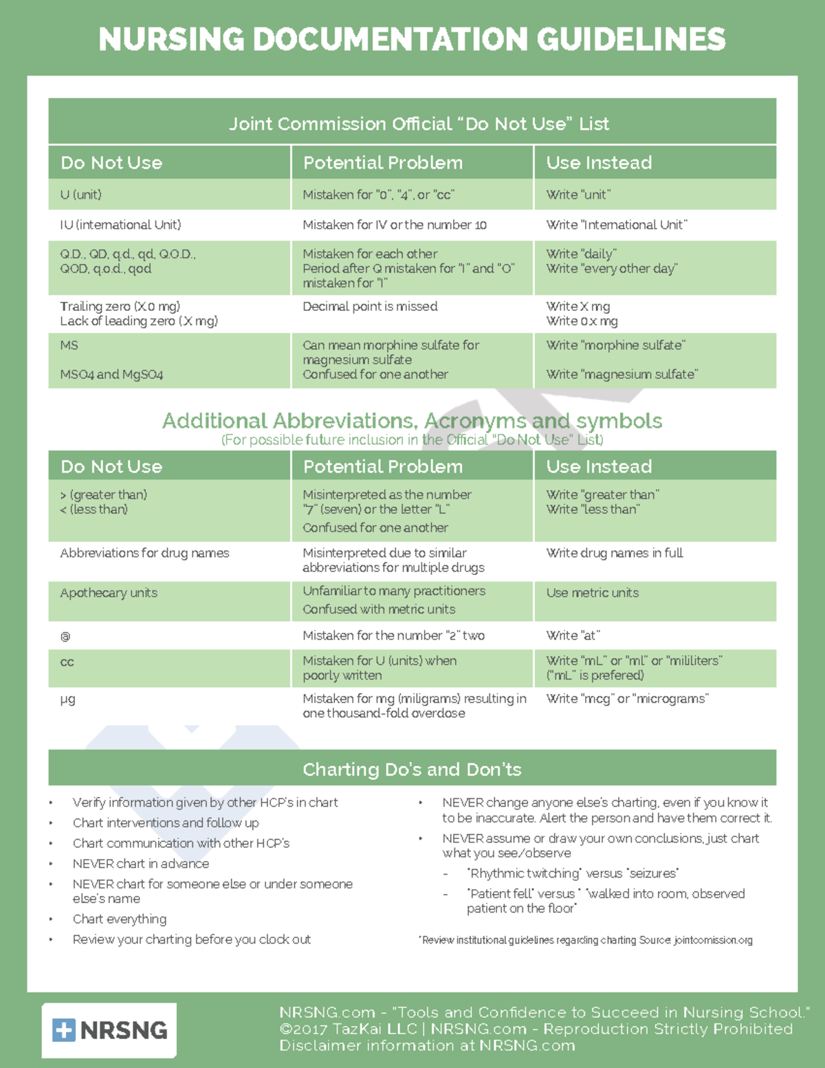 Cs-fund-007-nursing charting - NRSNG - “Tools and Confidence to Succeed ...