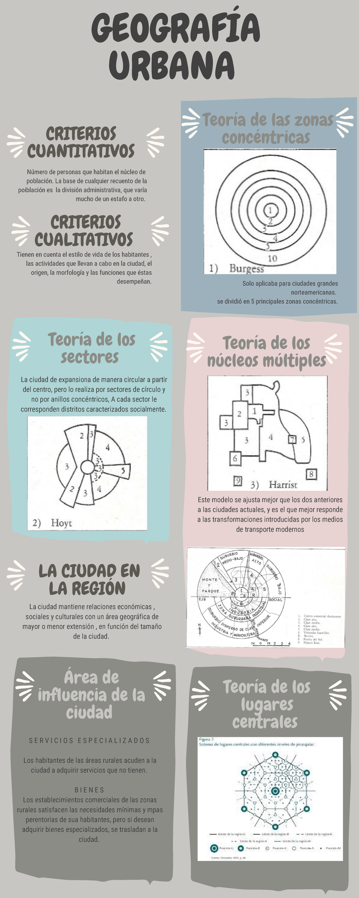 Infografía urbanos - Teoría de las zonas concéntricas Teoría de los ...