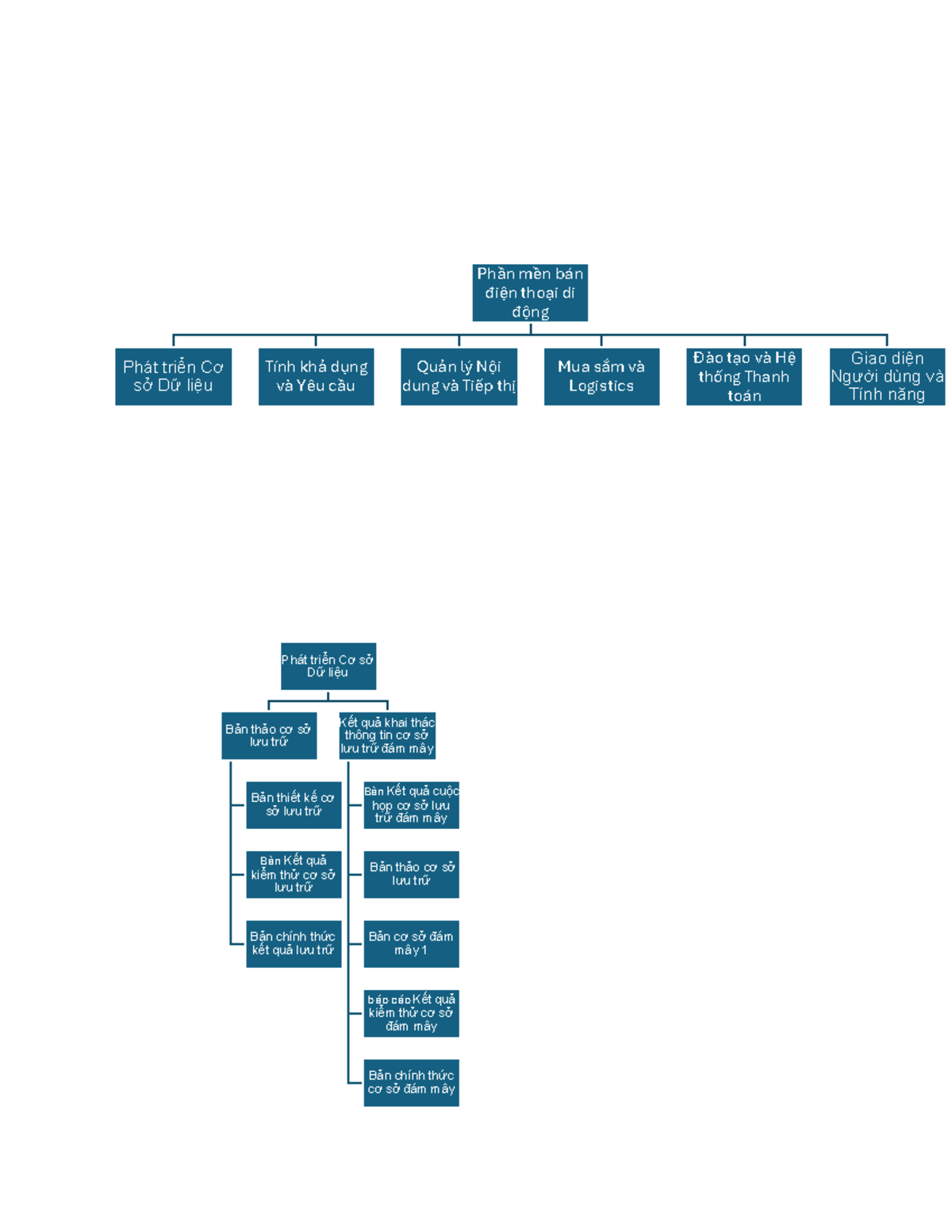 WBS - WBS - Phần mền bán điện thoại di động Phát triển Cơ sở Dữ liệu Tính khả dụng và Yêu cầu ...