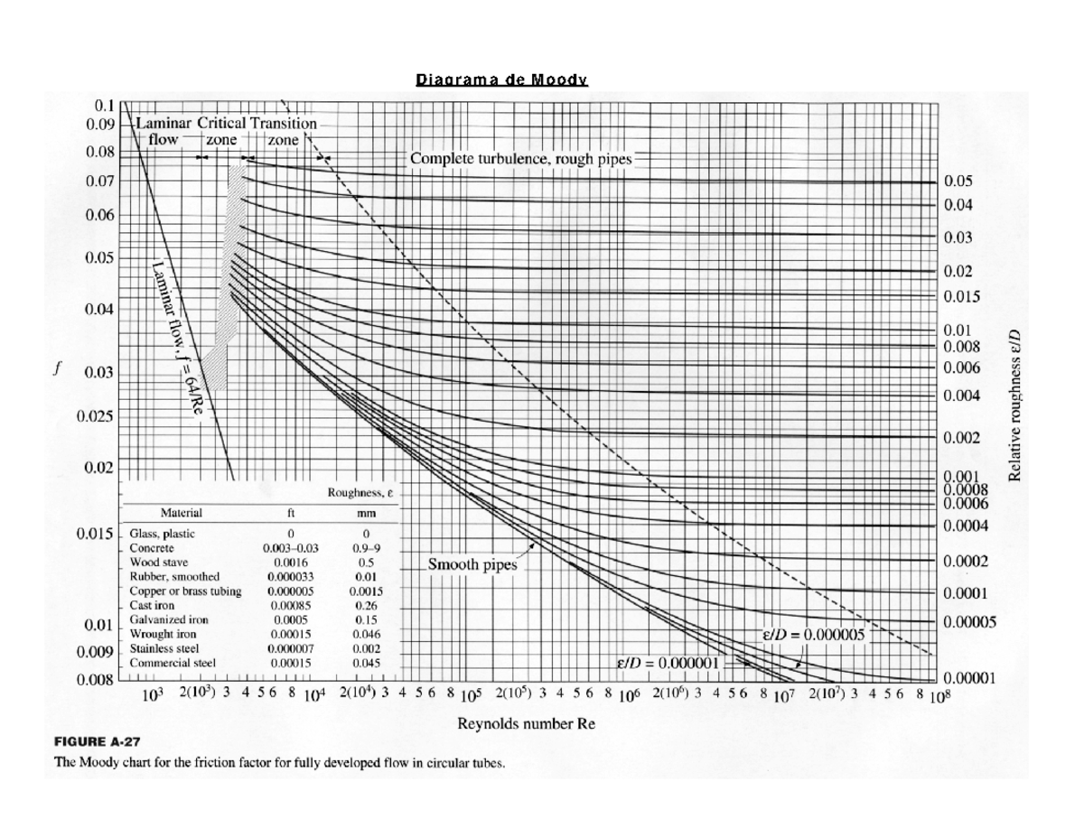 Diagrama de Moody - Hidráulica - D D iia a g g r r a a m m a a d d e e ...