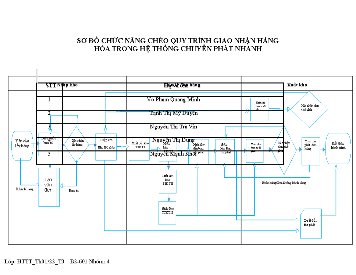 Sơ đồ chéo - SƠ ĐỒ CHÉO - SƠ ĐỒ CHỨC NĂNG CHÉO QUY TRÌNH GIAO NHẬN HÀNG ...