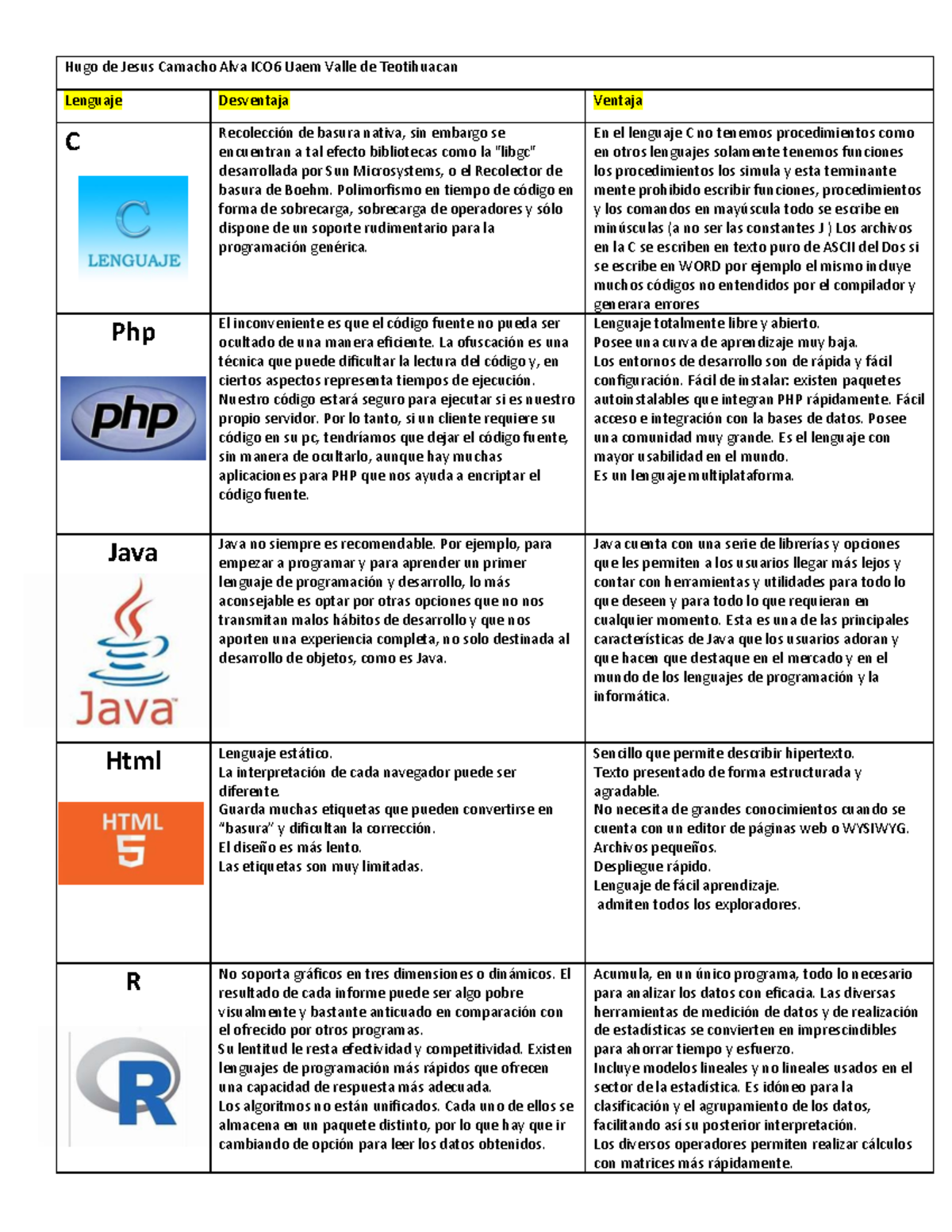 Comparacion Lengujes - Apuntes 1 - Hugo de Jesus Camacho Alva ICO6 Uaem ...