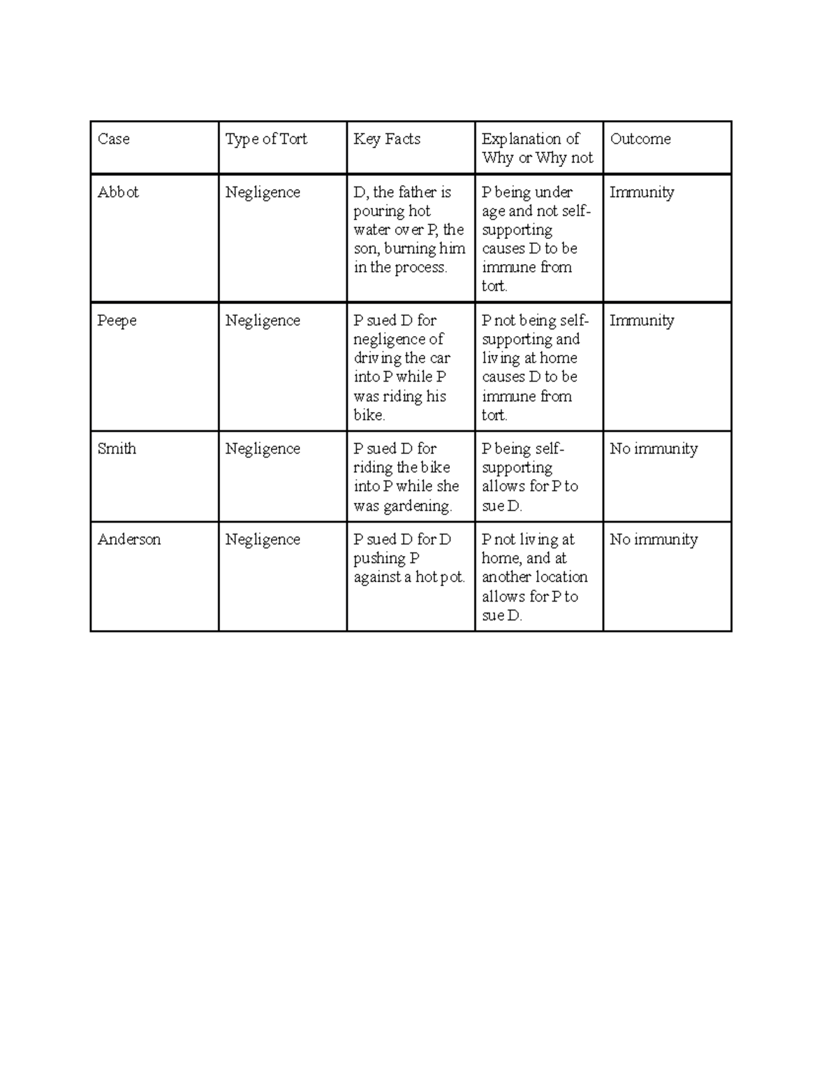Rule Synthesis - Case Type of Tort Key Facts Explanation of Why or Why ...