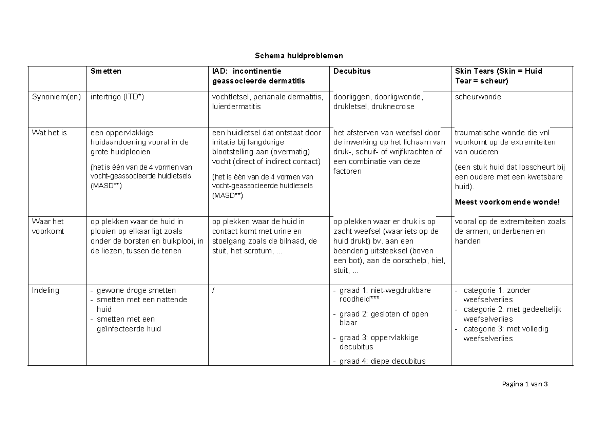 6.1 verb Schema smetten-IAD-decubitus-Skin Tears - Schema huidproblemen ...