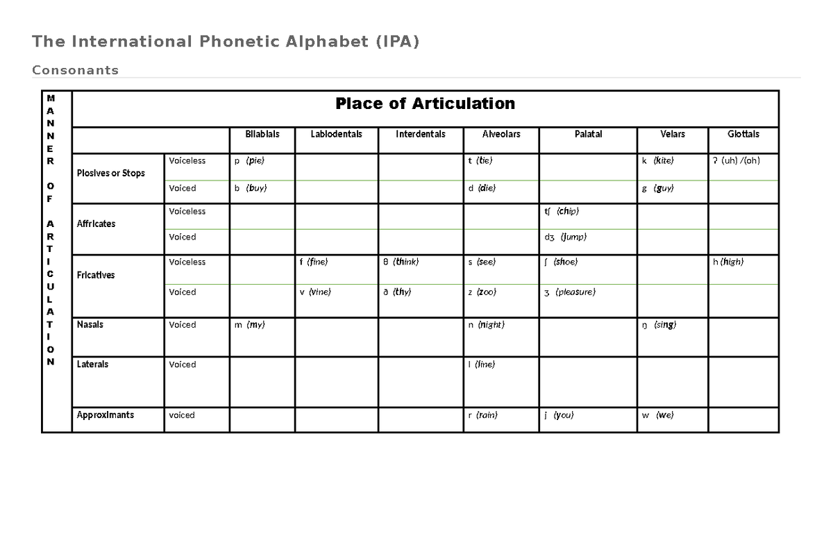 Consonants and Vowels - The International Phonetic Alphabet (IPA ...