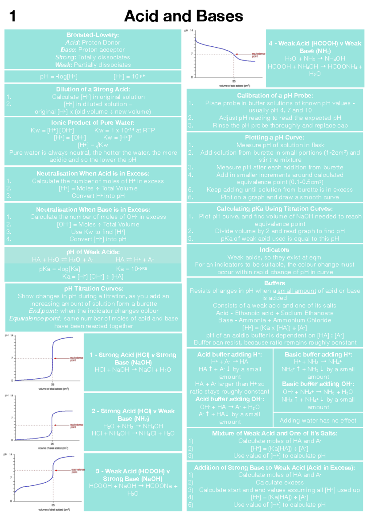 Acids and Bases - Summary AQA Chemistry - Acid and Bases pH = -log[H+] [H+] = 10-pH Dilution of ...