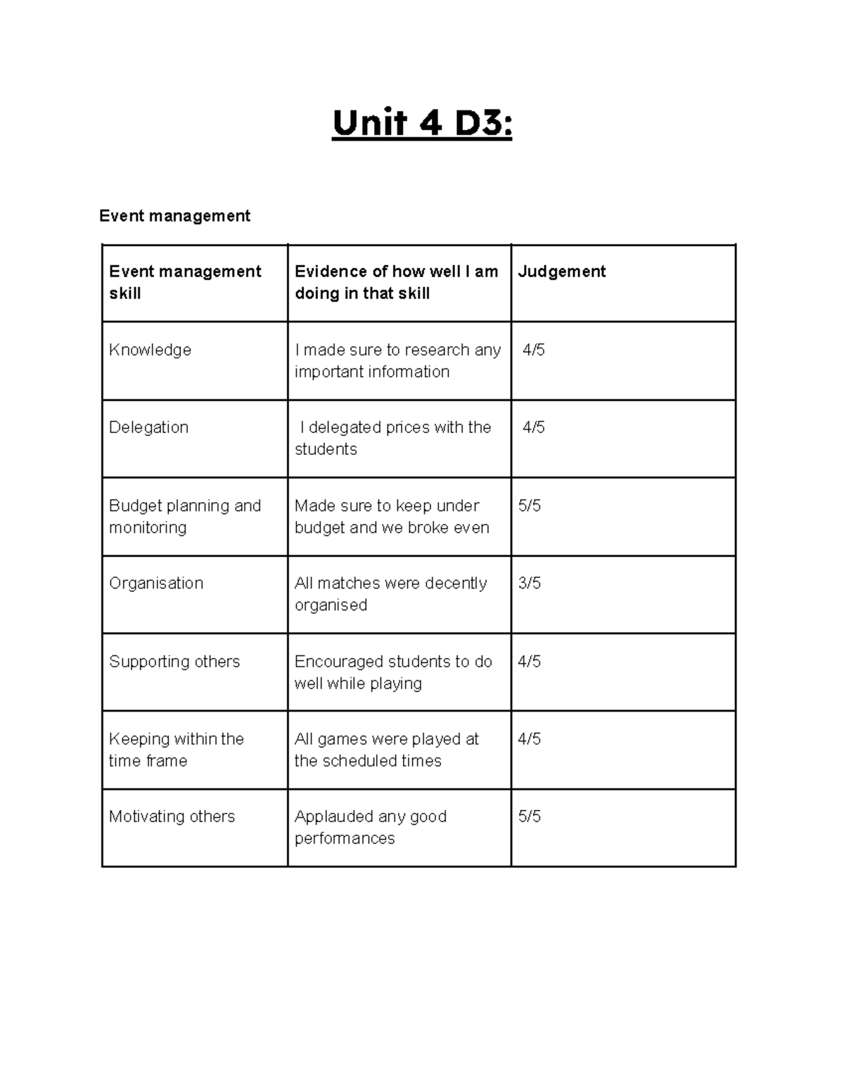 Unit 4 D3 - Unit 4 D3 - Unit 4 D3: Event management Event management skill Evidence of how well ...