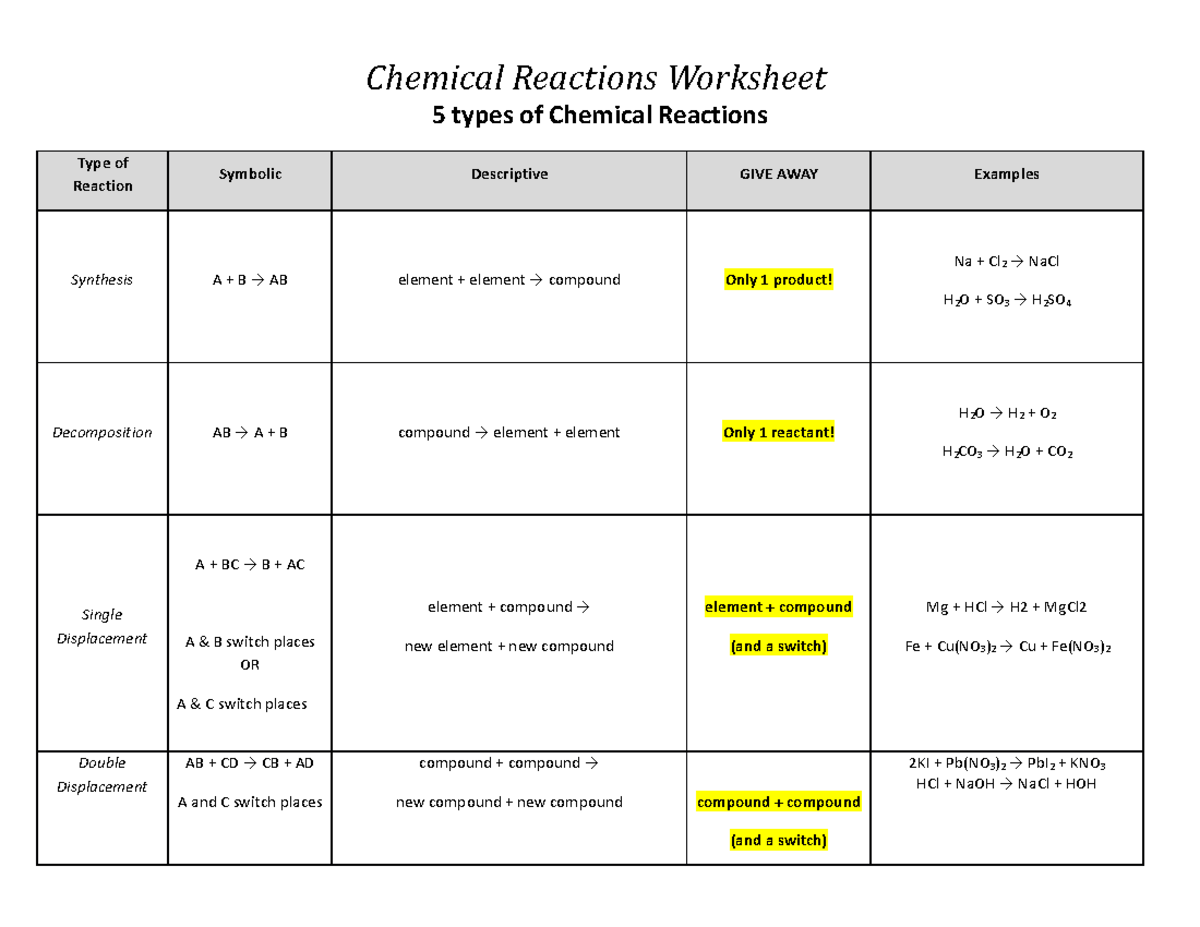 9-chemical reactions worksheet - Chemical Reactions Worksheet 5 types ...
