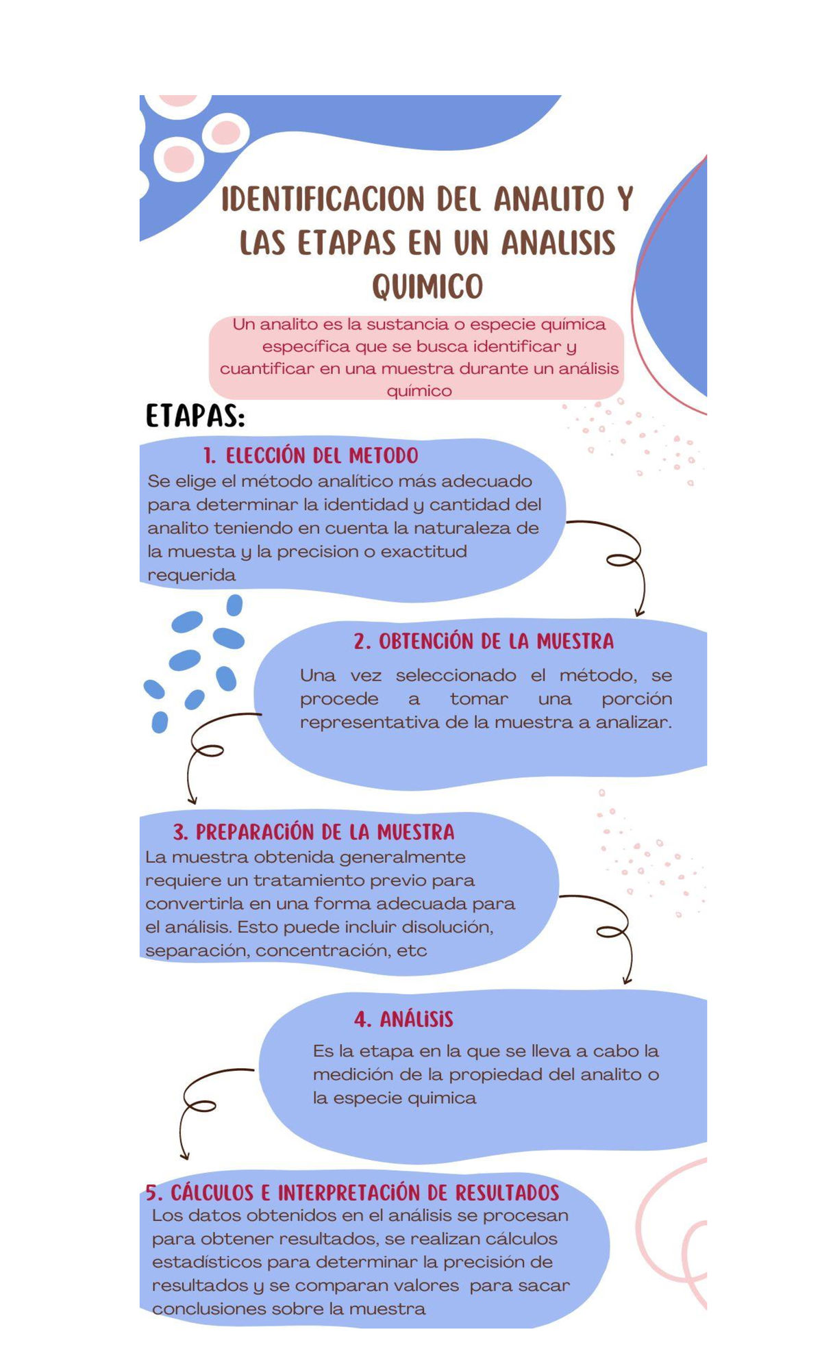 Infografia lab quimica analitica - IDENTIFICACION DEL ANALITO Y LAS ...