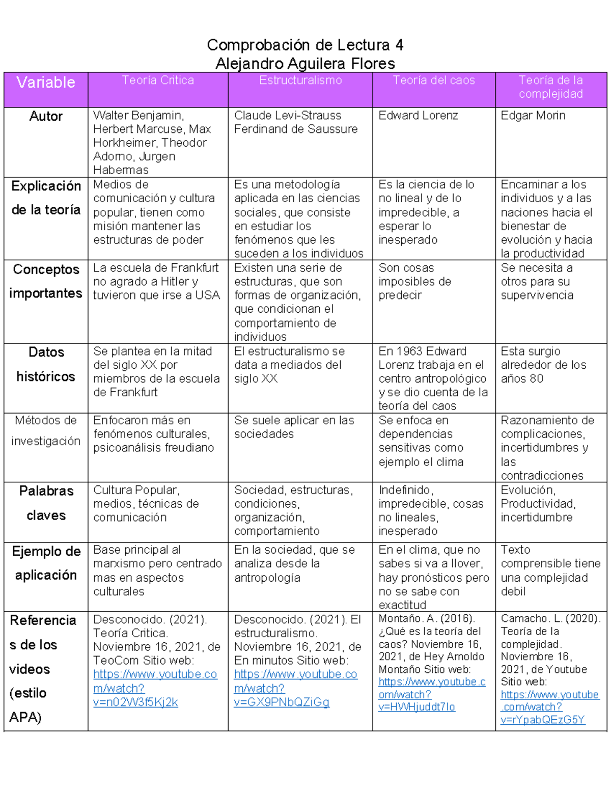 Compro. Lect 4 - sdfs - Comprobación de Lectura 4 Alejandro Aguilera Flores Variable Teoría ...