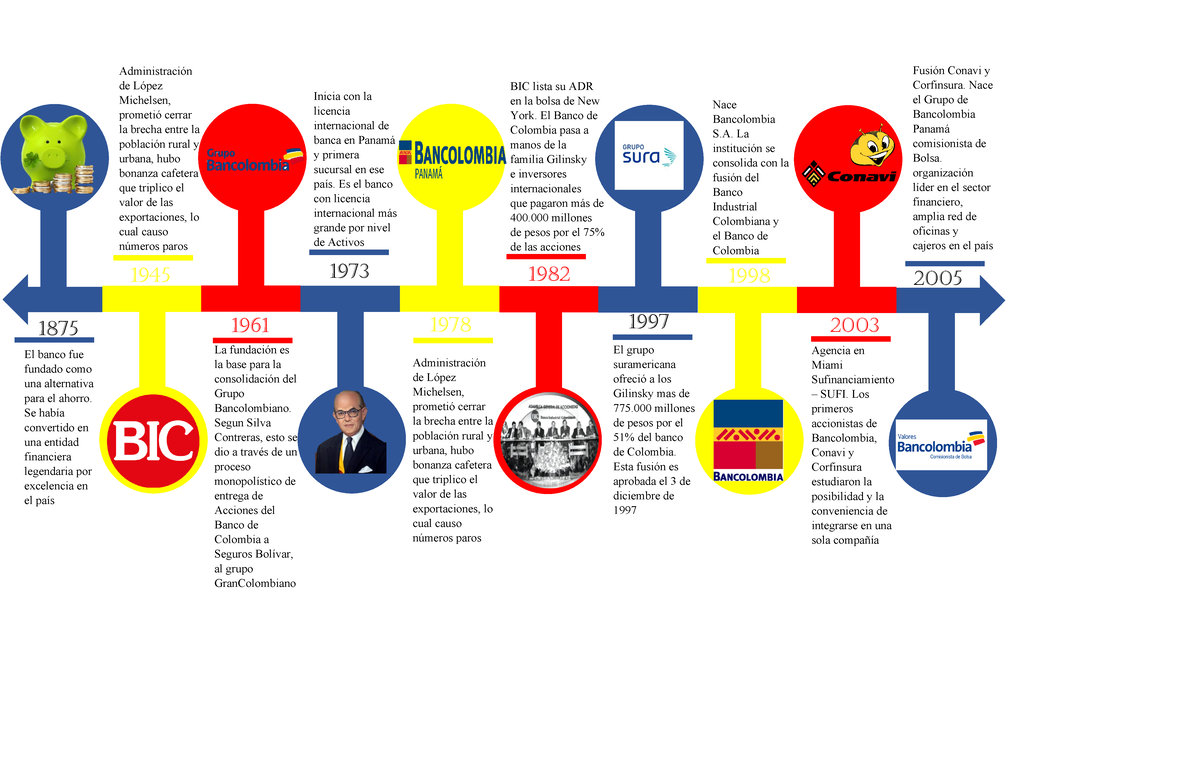 Linea del tiempo Bancolombia 1-2 - 1875 El banco fue fundado como una ...