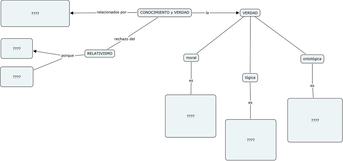 U5 esquema 3 conocimiento-y-verdad - Teoria del conocimiento - relacionados por CONOCIMIENTO y ...