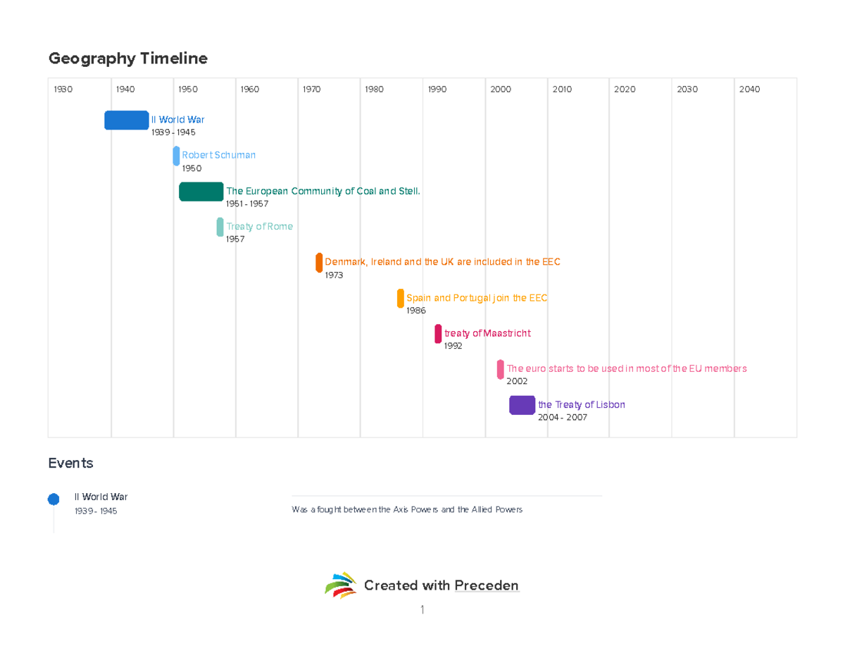 Geography timeline - hhhh - Created with Preceden 1 Geography Timeline ...