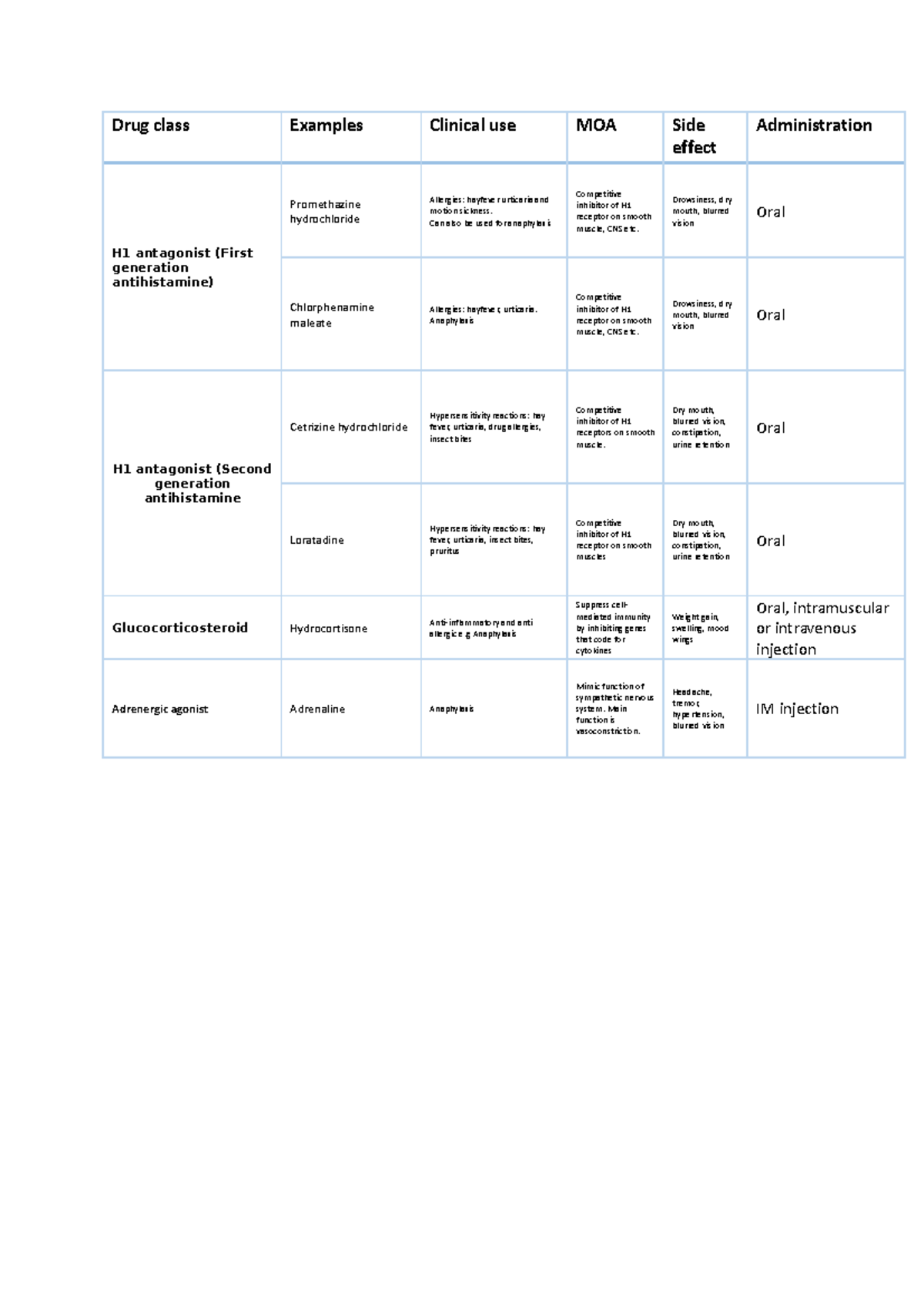 Drugs - Drug classes - Drug class Examples Clinical use MOA Side effect ...