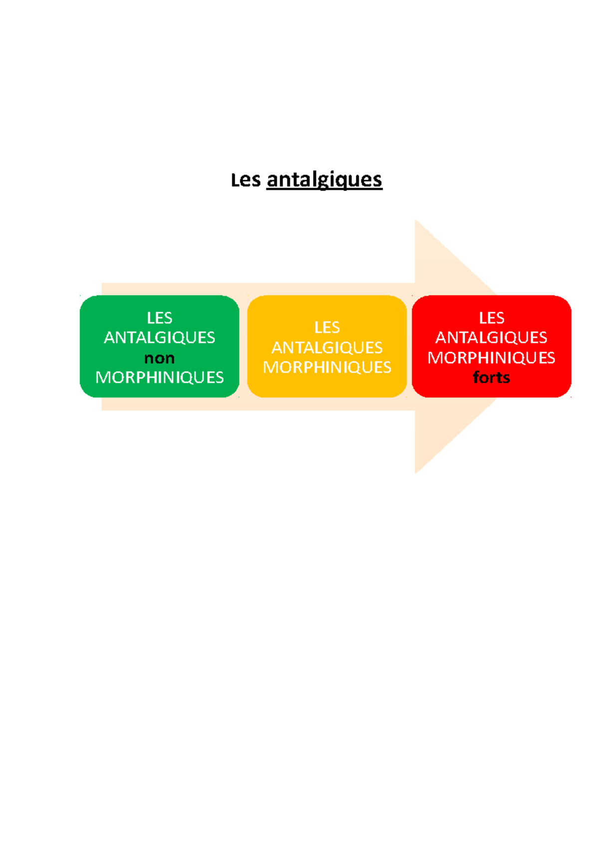 Les Antalgiques - ####### LES ####### ANTALGIQUES ####### non ...