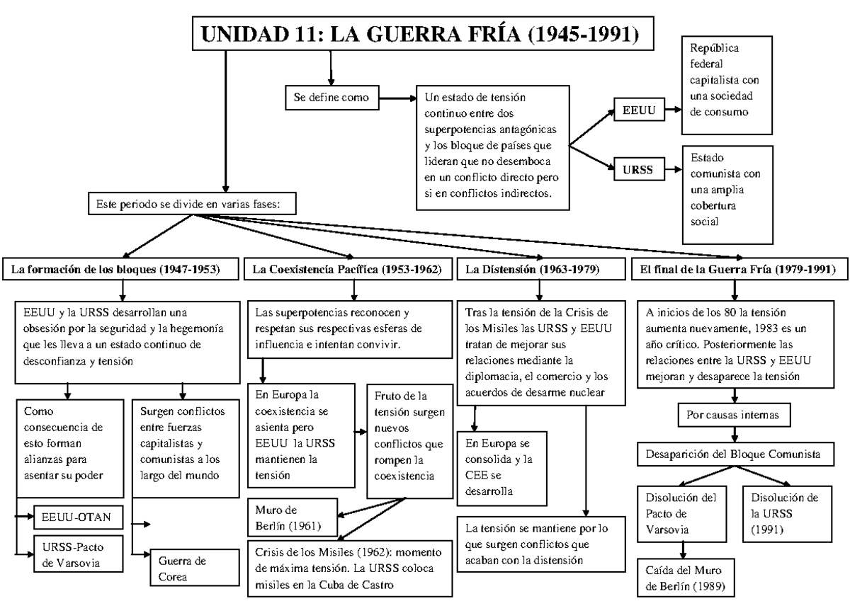 Mapa conceptual Guerra Fría - UNIDAD 11: LA GUERRA FRÍA (1945-1991) Se define como Un estado de ...