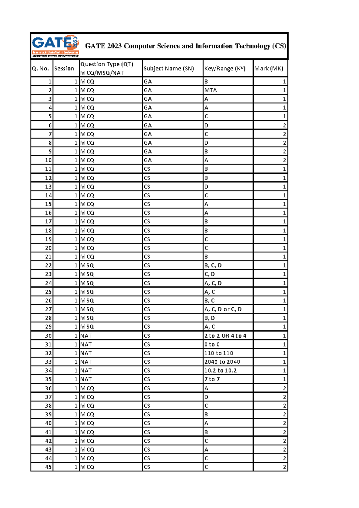 GATE CSE 2023 Answer Key - Q. No. Session Question Type (QT) MCQ/MSQ ...