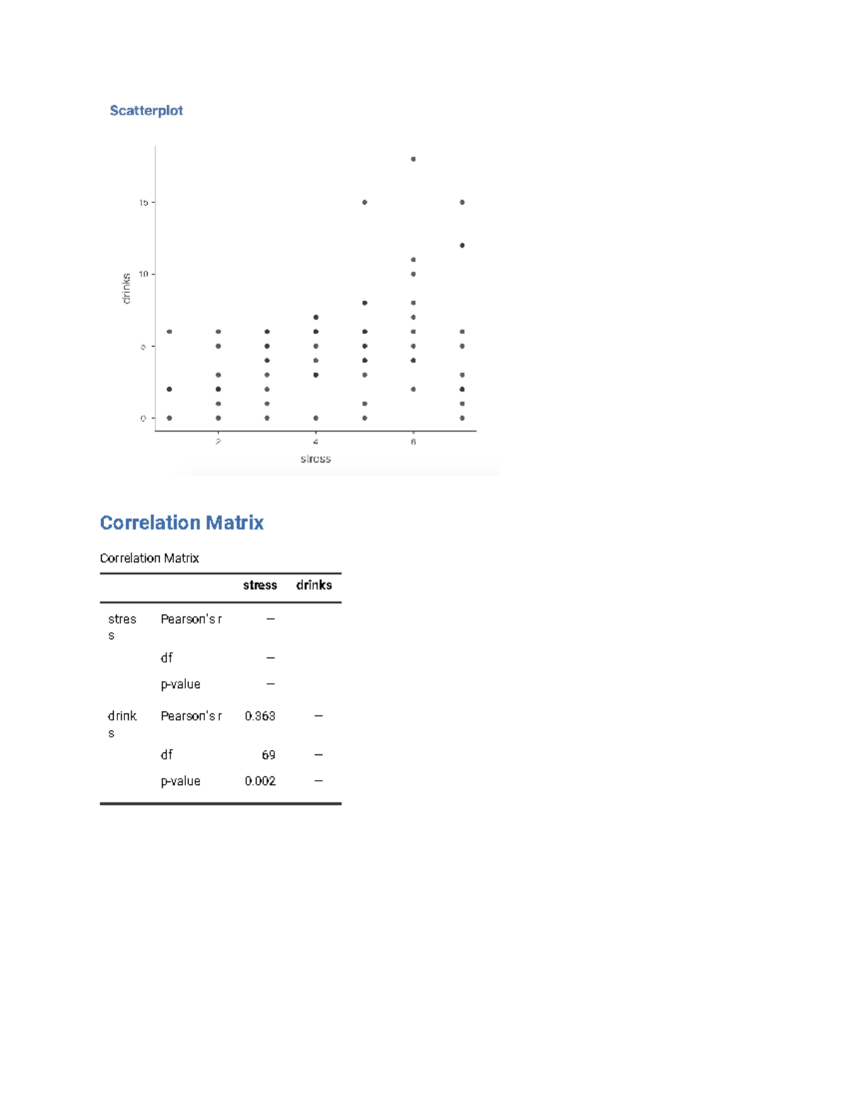Assignment 6 - Correlation Matrix Correlation Matrix stress drinks ...