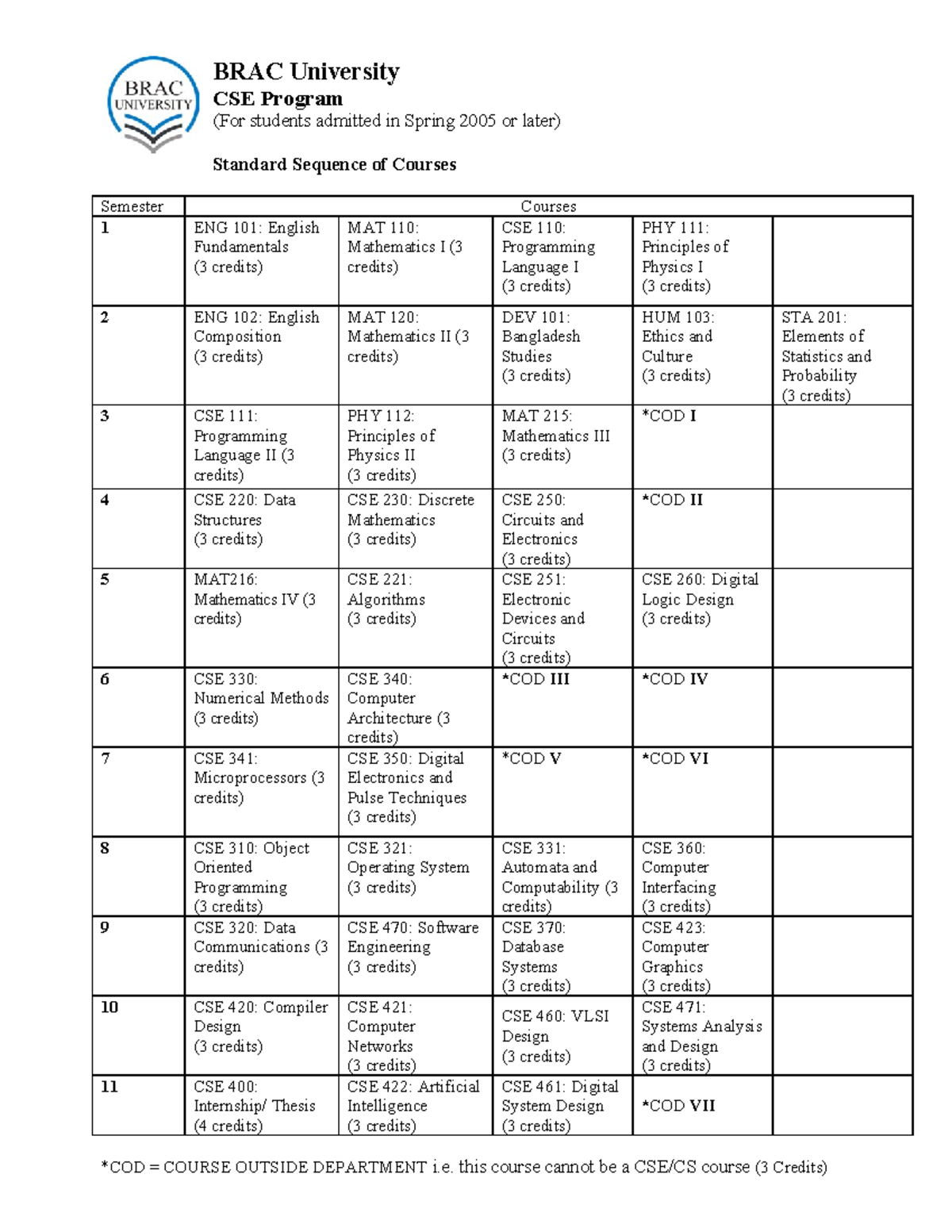 Semester Wise CSE (Tabular form)-new - BRAC University CSE Program (For students admitted in ...