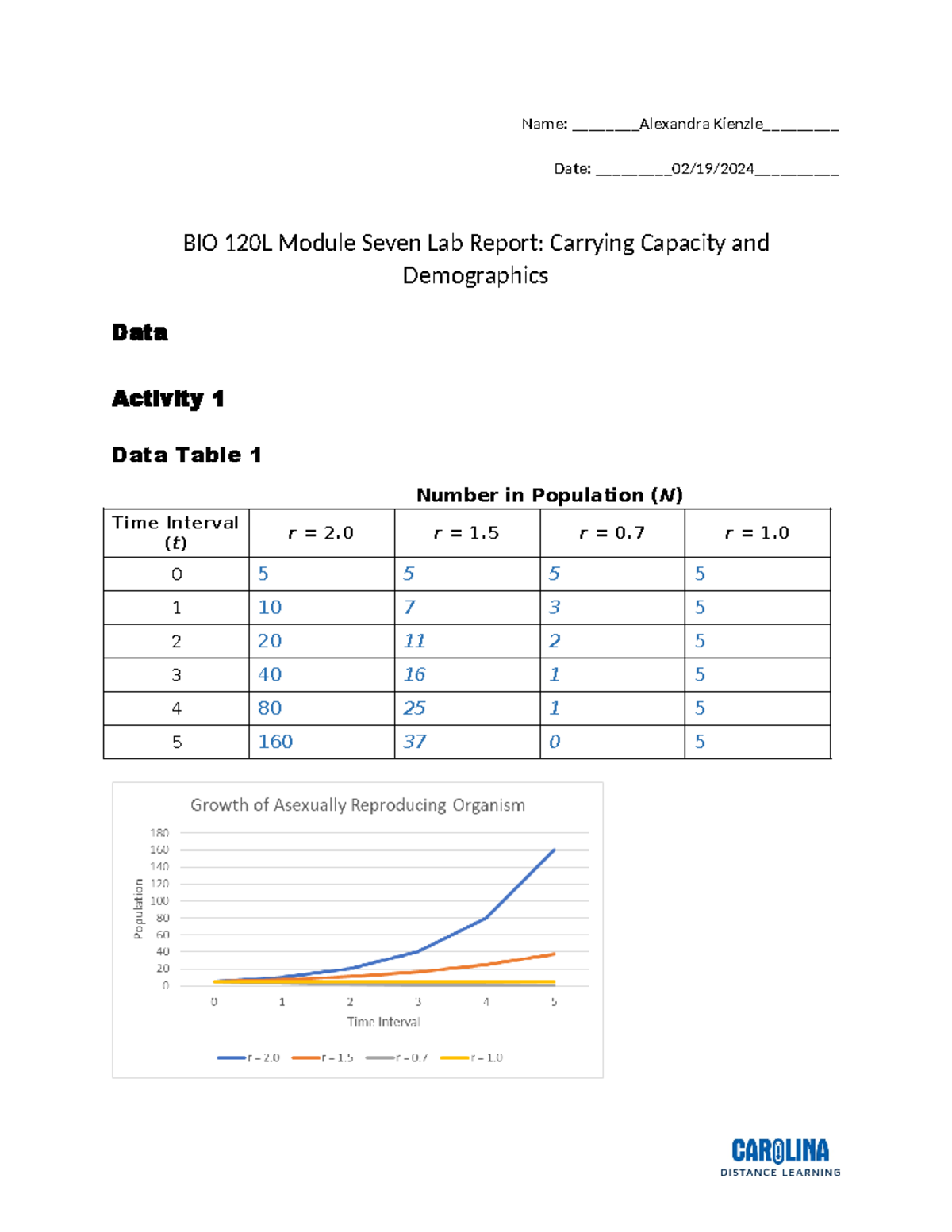 BIO 120L Module Seven Carrying Capacity and Demographics Lab Report Alex Kienzle - Name ...