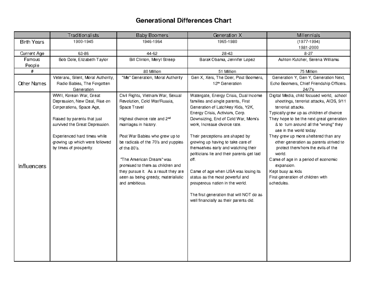 Generational Differences Chart - Generational Differences Chart ...