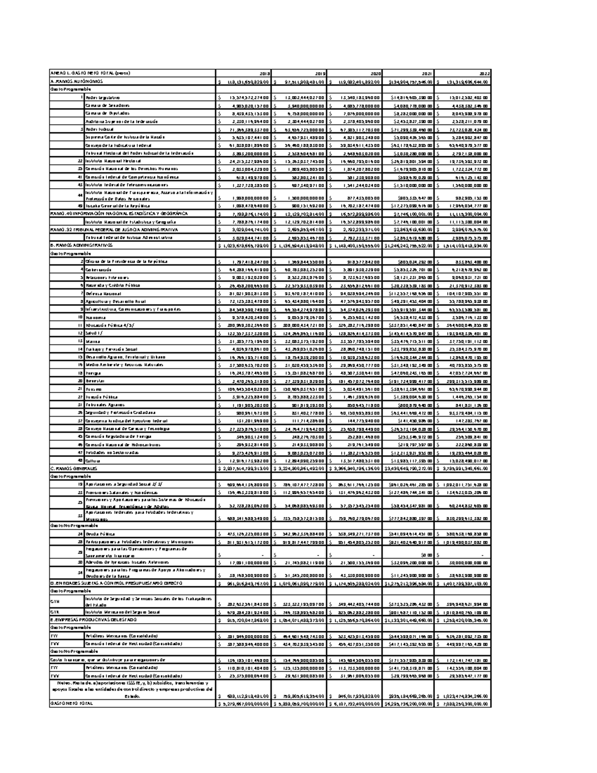 Egresos de la federación - ANEXO 1. GASTO NETO TOTAL (pesos) 2018 2019 ...