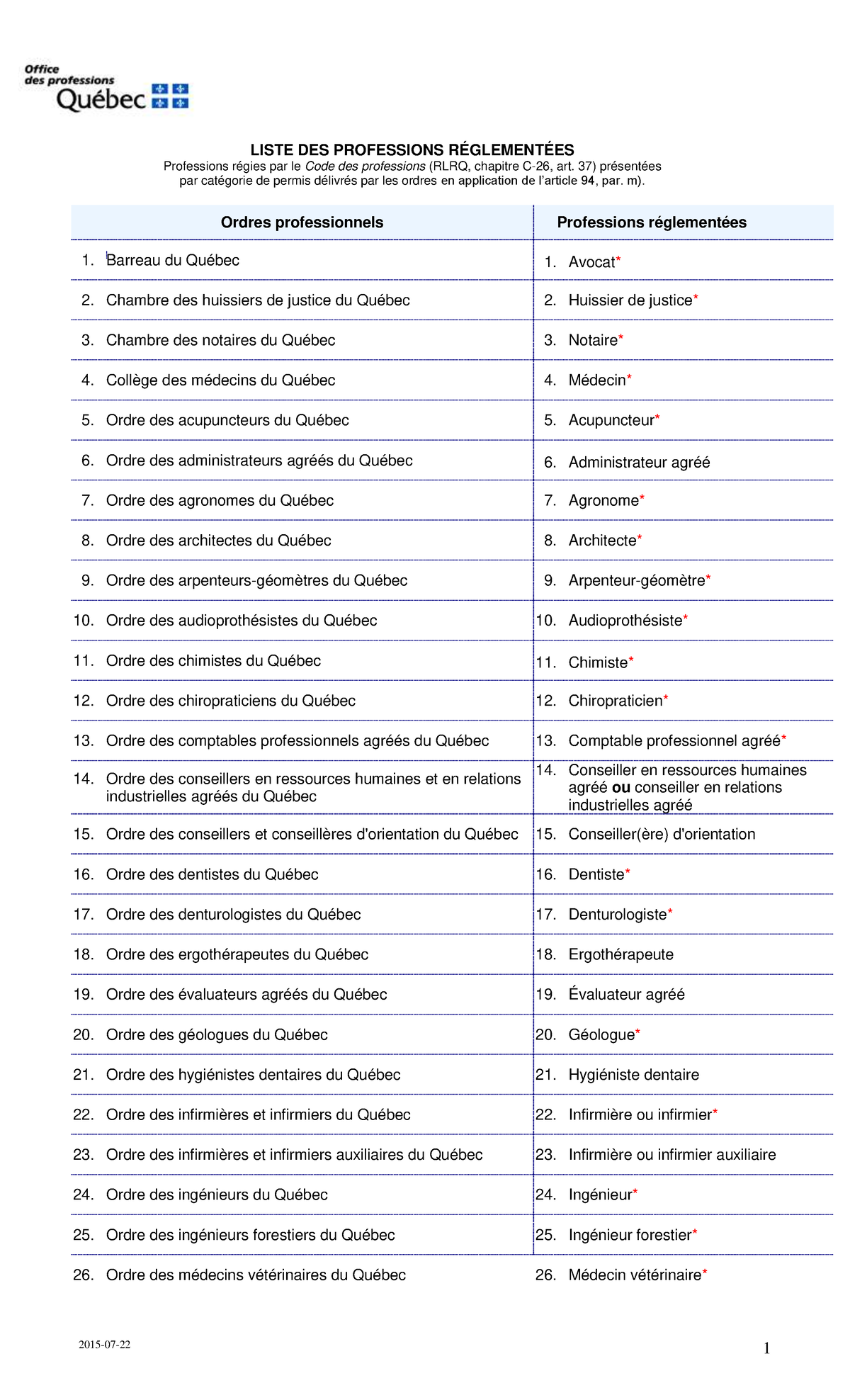 Liste des professions - 2015-07-22 1 LISTE DES PROFESSIONS RÉGLEMENTÉES ...