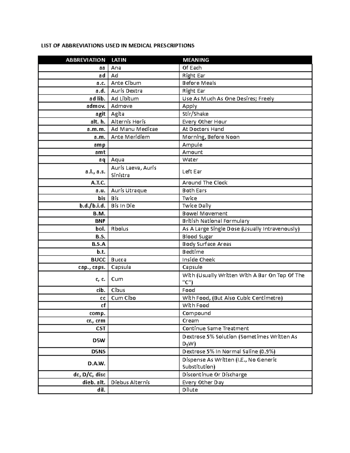 127956316 List of Abbreviations Used in Medical Prescriptions - LIST OF ...