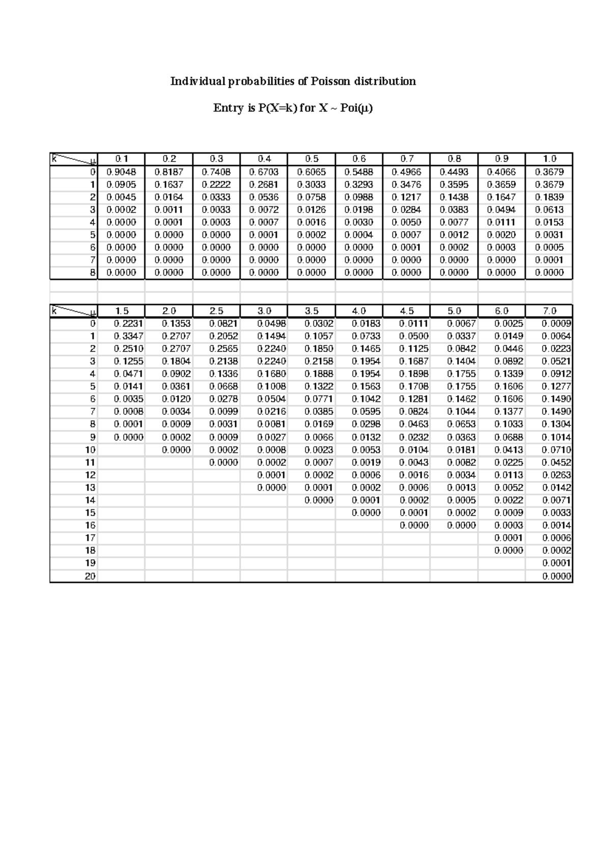 Poi - Poi table for stats - Individual probabilities of Poisson ...