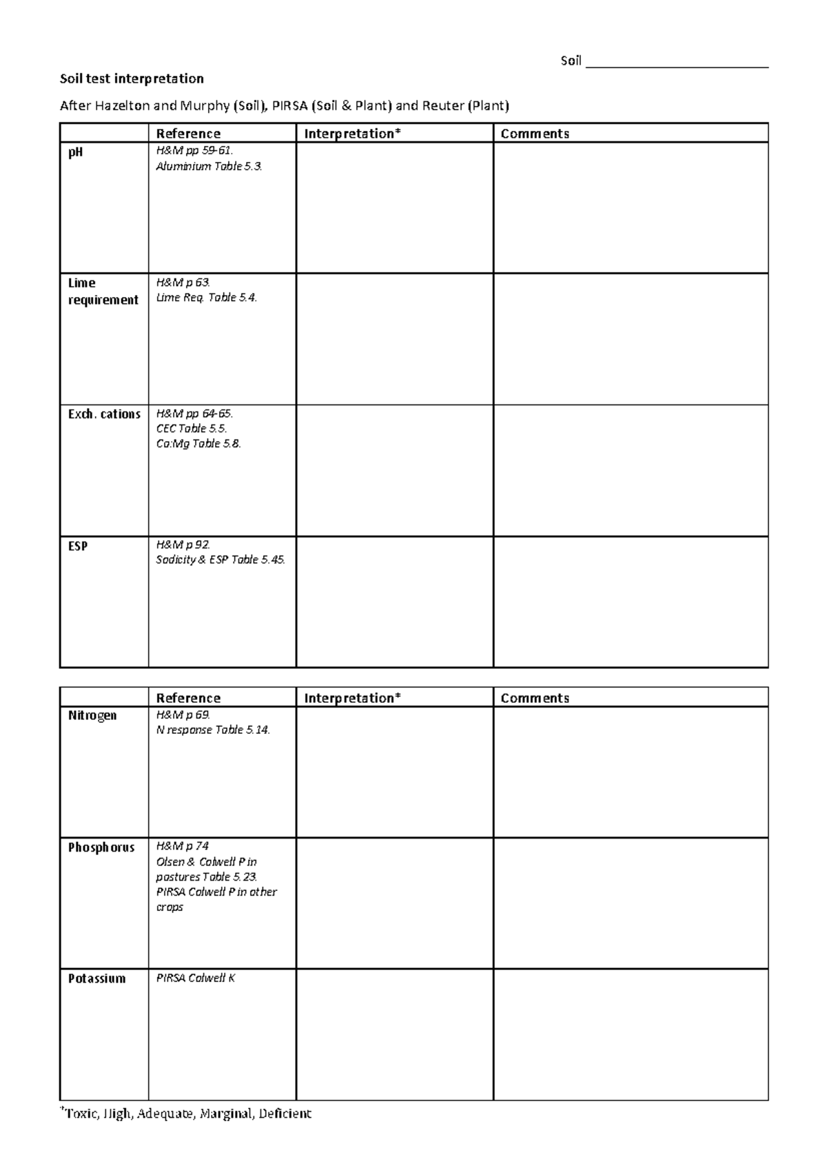 AGRI30037 Tutorial 2 Soil test record sheet - Soil ...
