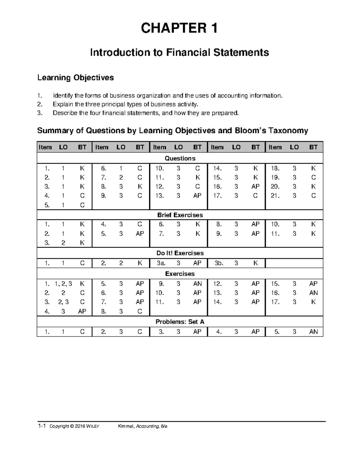 Chapter 1 - Textbook Solutions - 1-1 Copyright © 2016 WILEY Kimmel ...