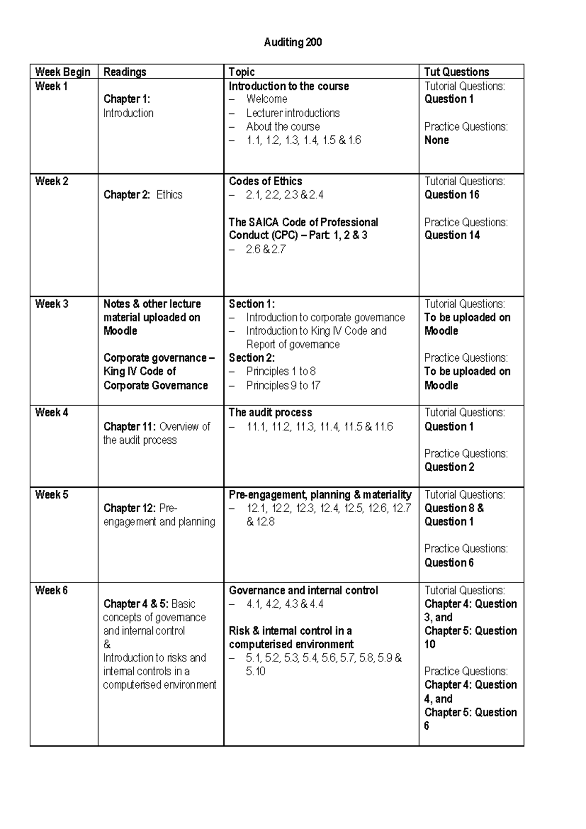 Auditing 200 (ACCT221) Detailed Course Outline - 2020 - Auditing 200 ...