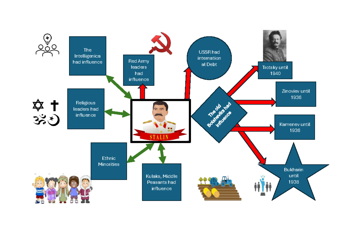 Stalin reasons for the purges - Red Army leaders had influence Trotsky ...