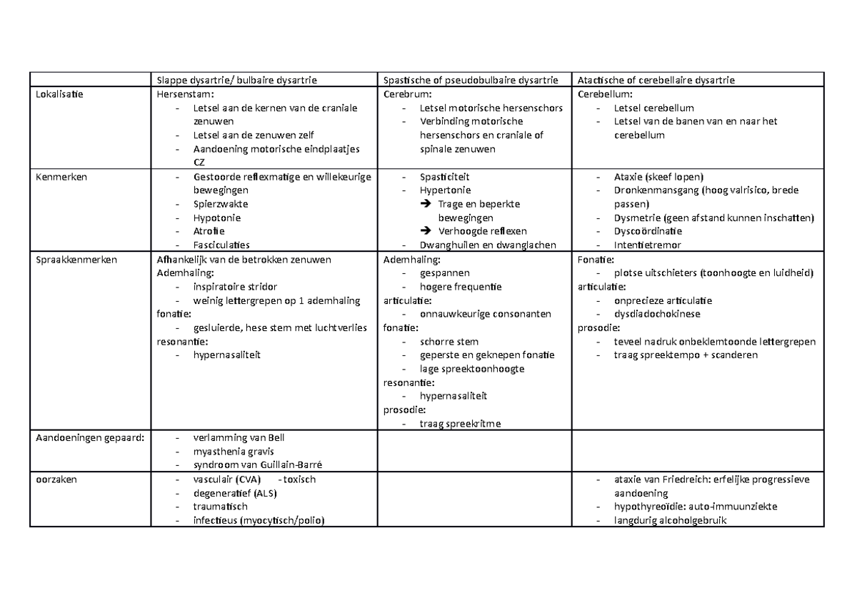 Verschillende dysartrietypes - Slappe dysartrie/ bulbaire dysartrie Spastische of pseudobulbaire ...