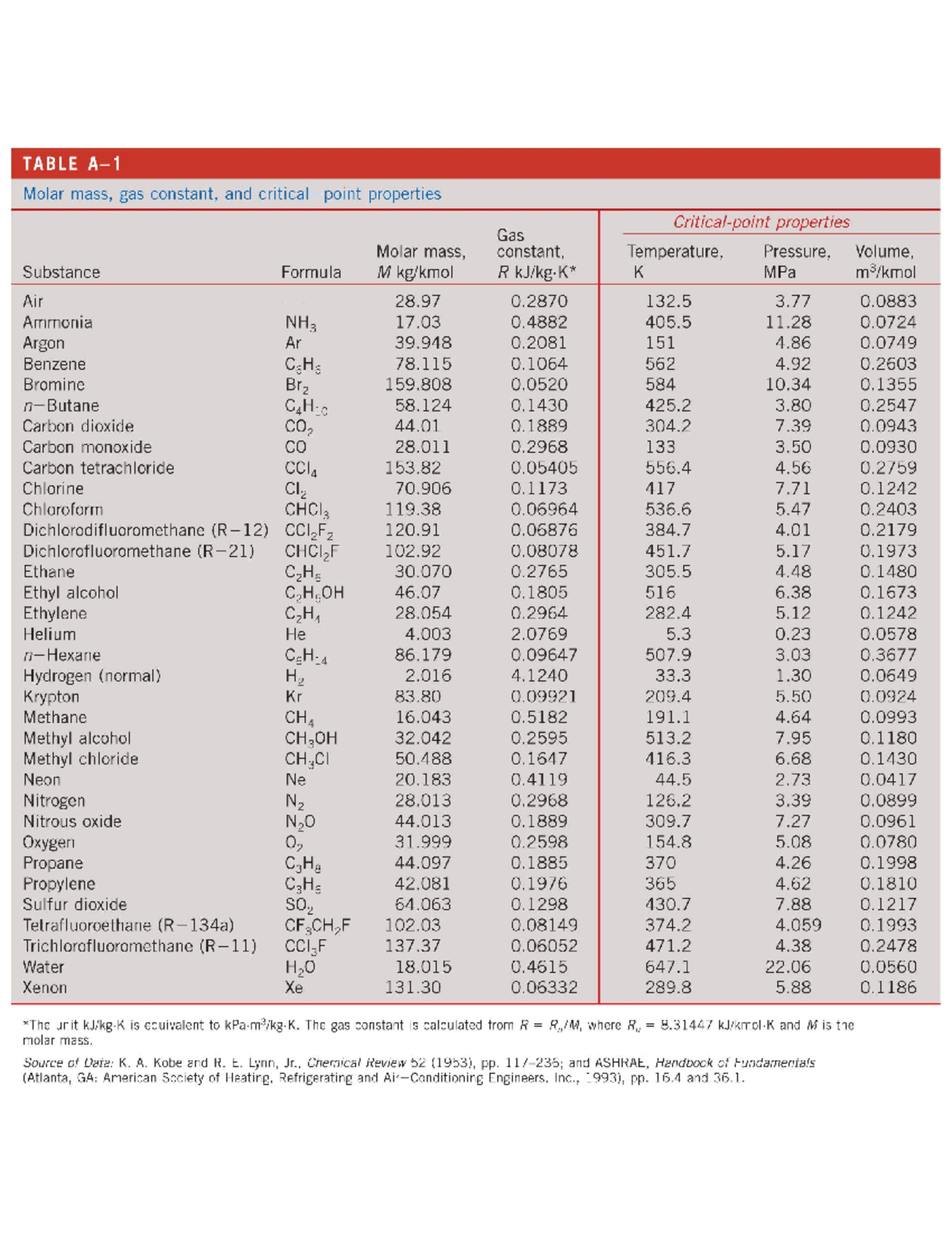Thermodynamic+table - themal table - TABLE Molar mass, gas constant ...