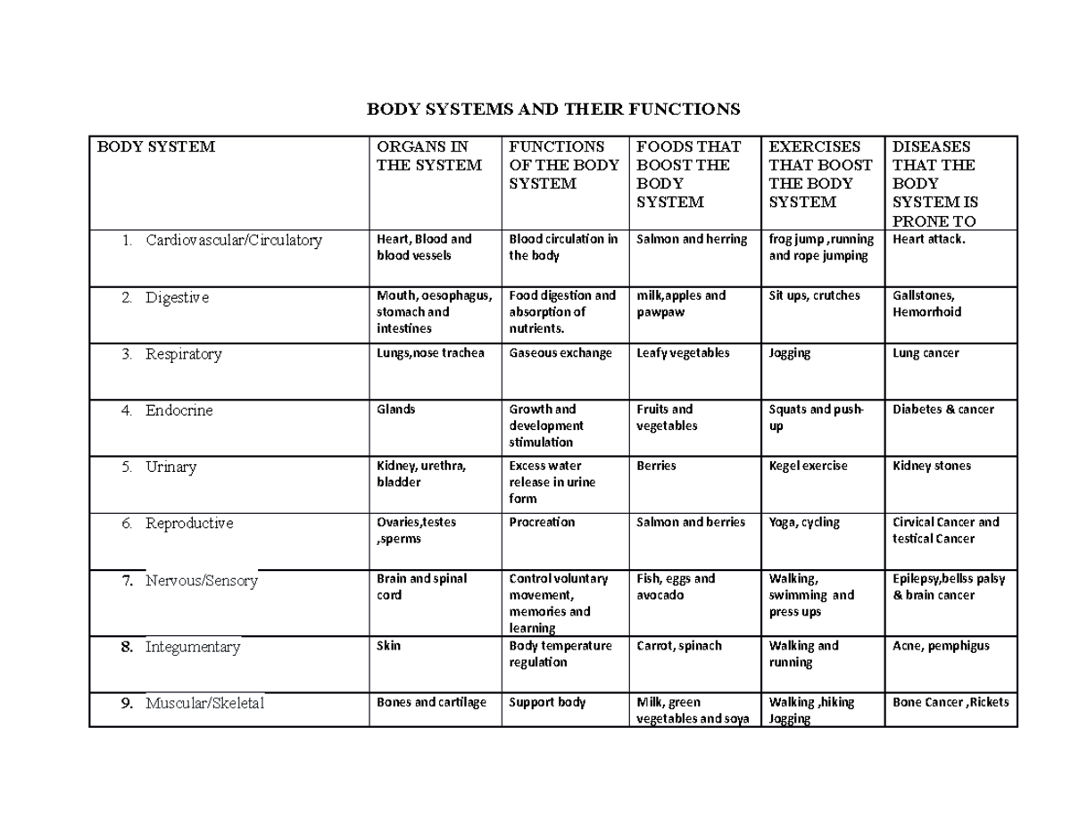 Body systems-1 - Grade: B - BODY SYSTEMS AND THEIR FUNCTIONS BODY ...