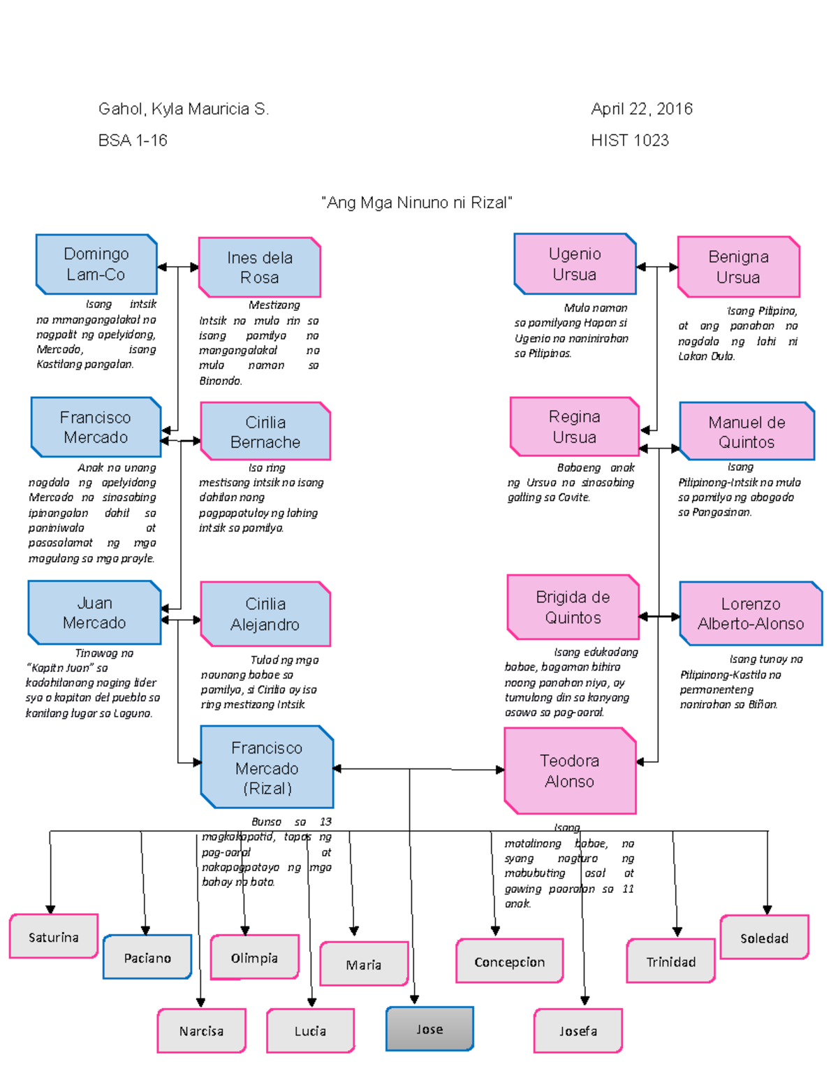 Angkan Ni Jose Rizal - Gahol, Kyla Mauricia S. April 22, 2016 BSA 1-16 ...