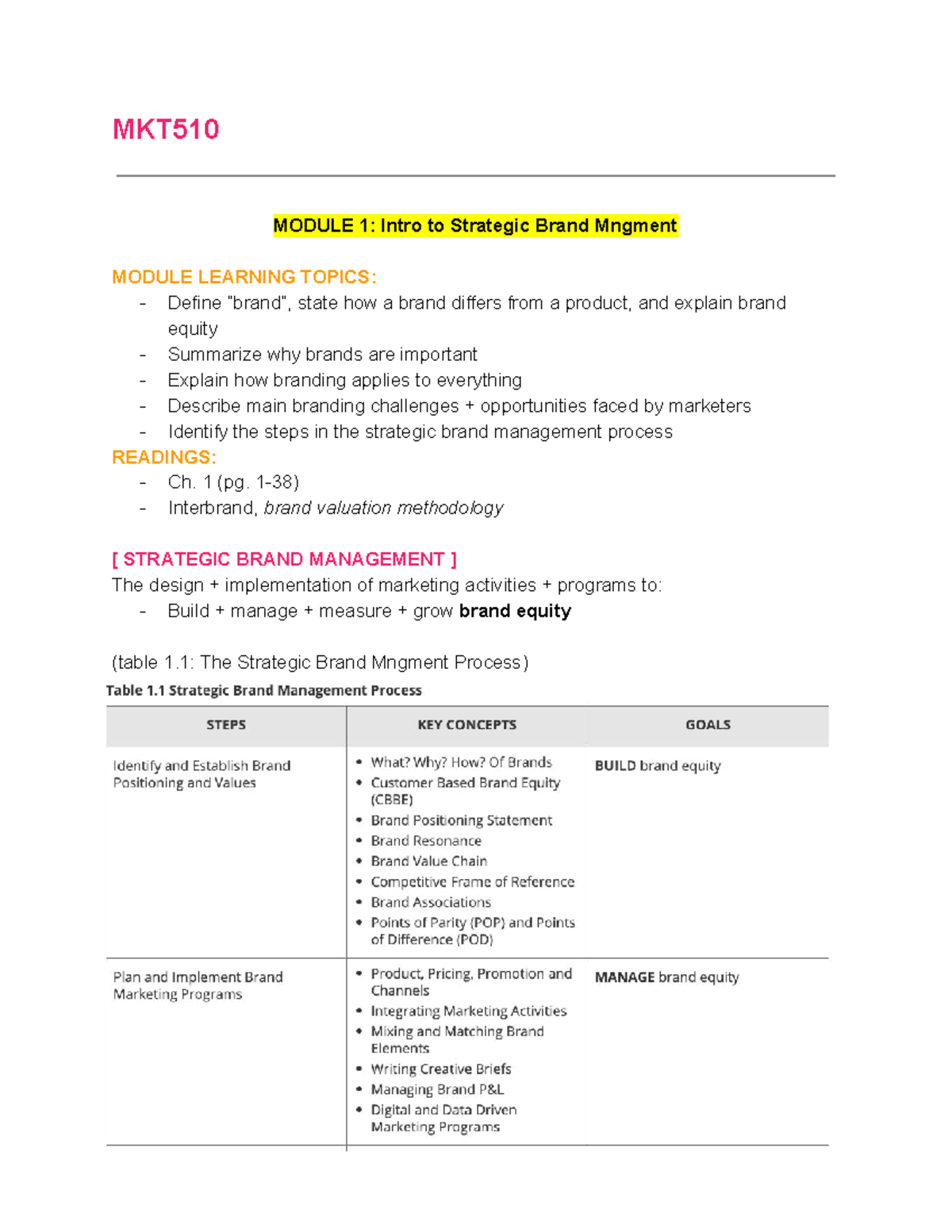CMKT510 Module Notes - MKT MODULE 1: Intro to Strategic Brand Mngment ...