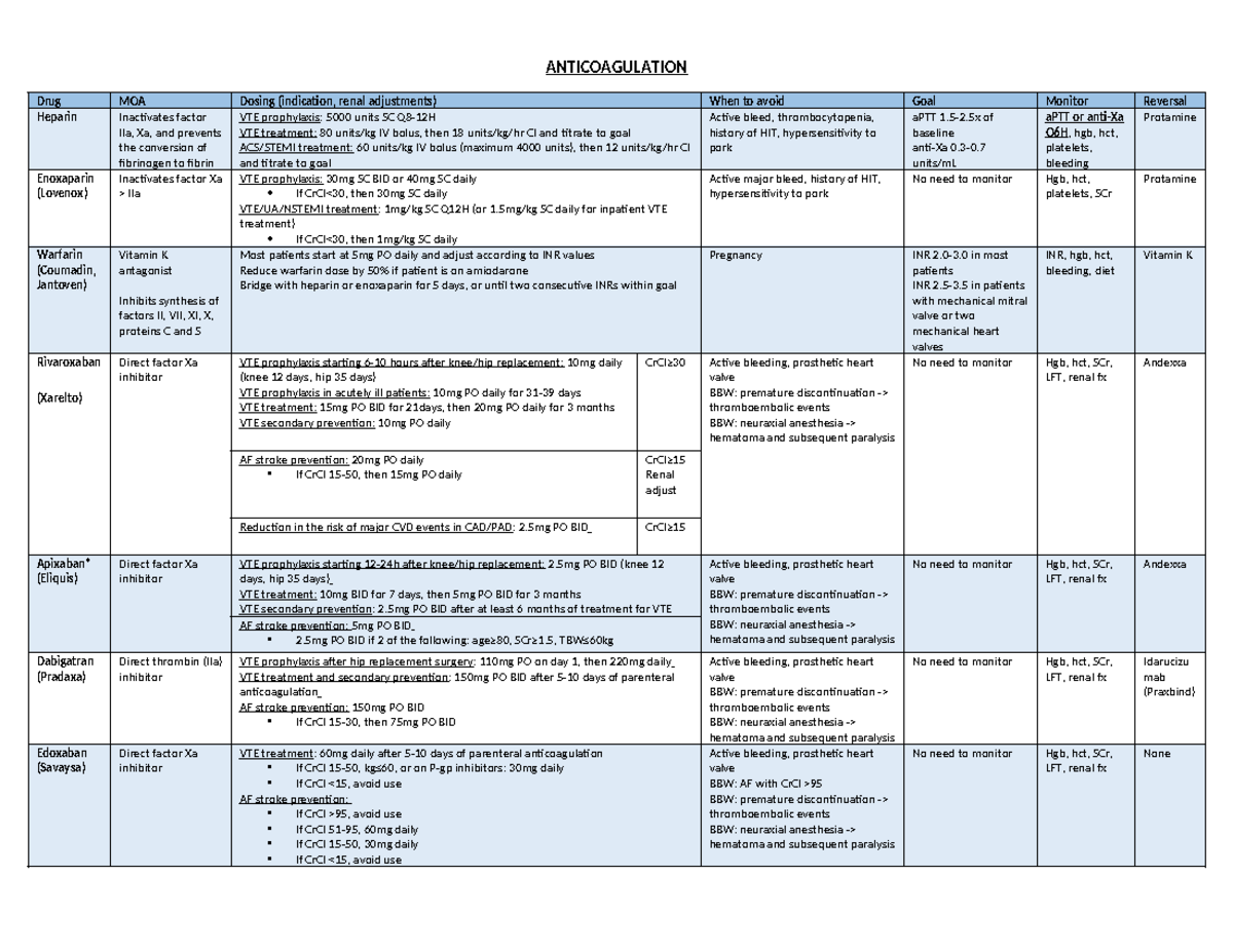 Anticoagulation Handout - ANTICOAGULATION Drug MOA Dosing (indication ...