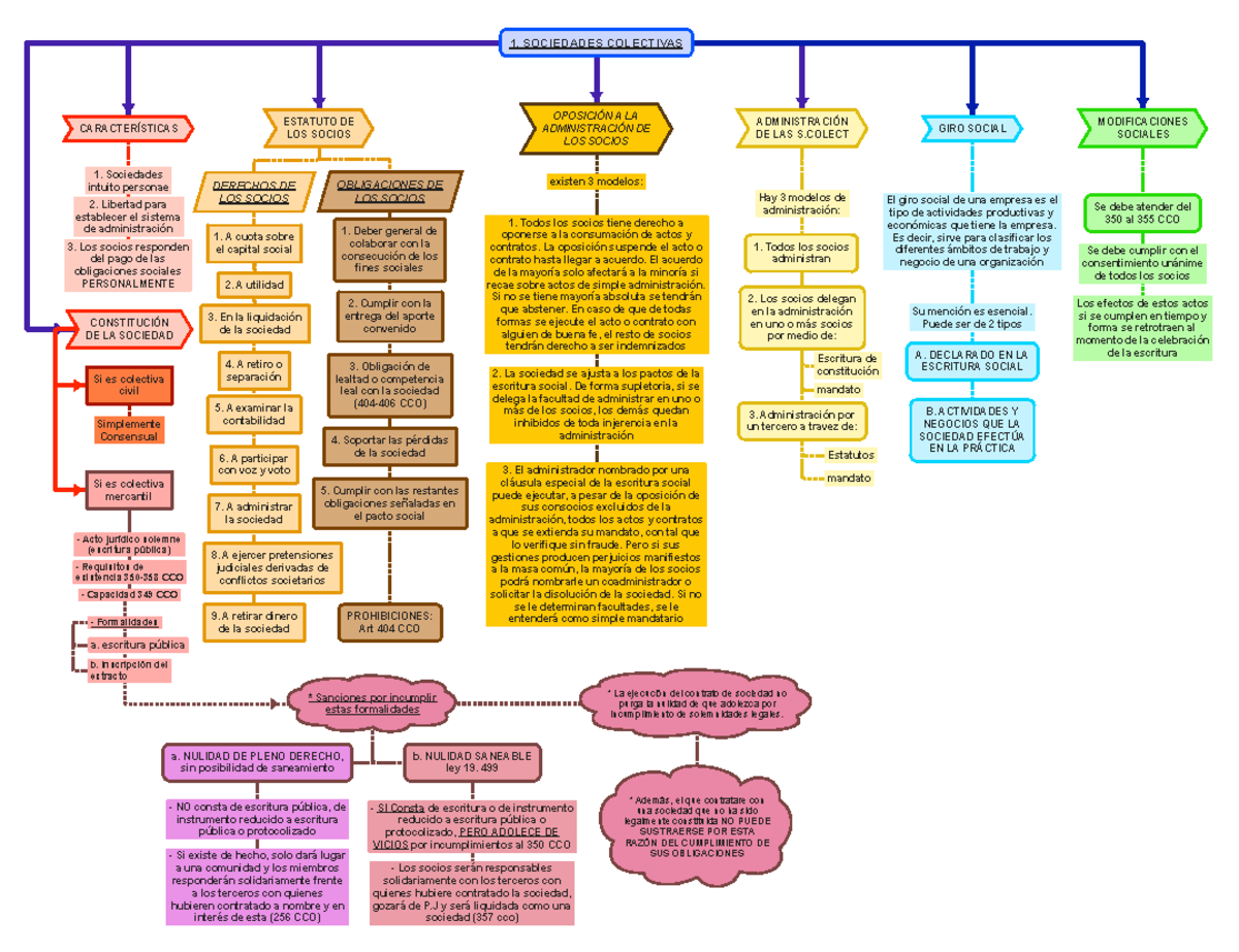 Sociedades Colectivas mapas conceptuales - 1. SOCIEDADES COLECTIVAS CONSTITUCIÓN DE LA SOCIEDAD ...