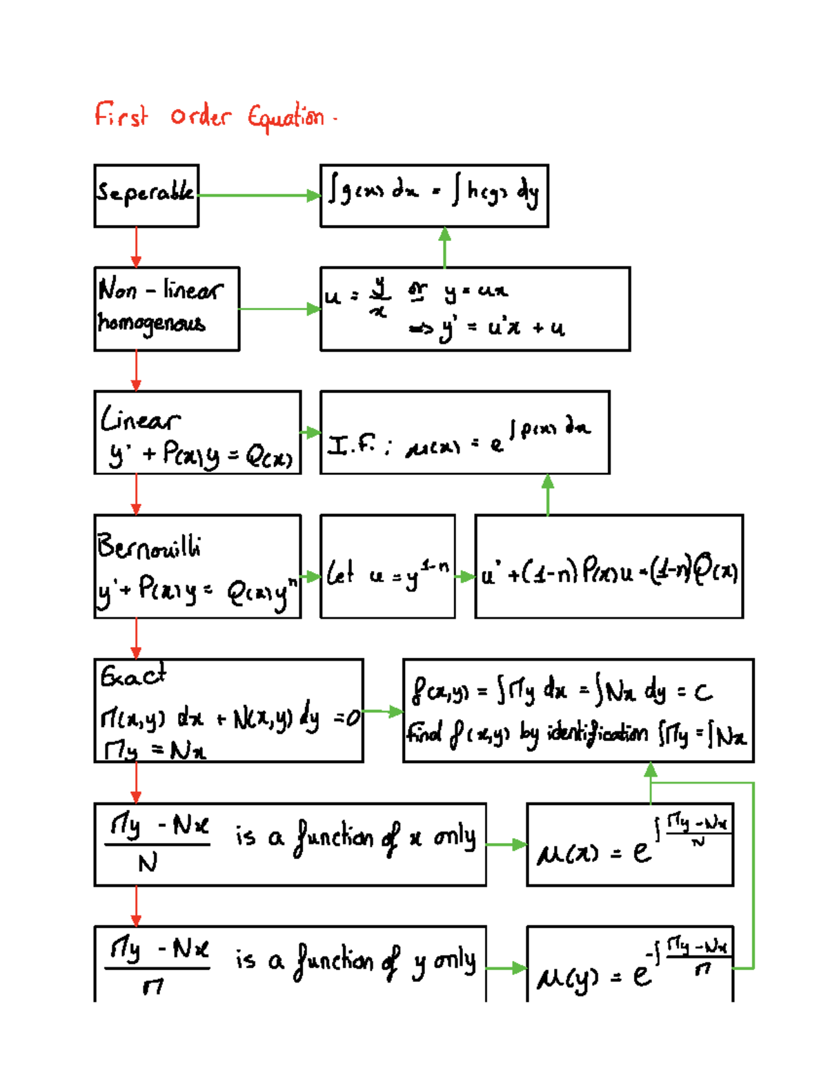 Midterm Super Sheet - Summary Ordinary Differential Equations for ...